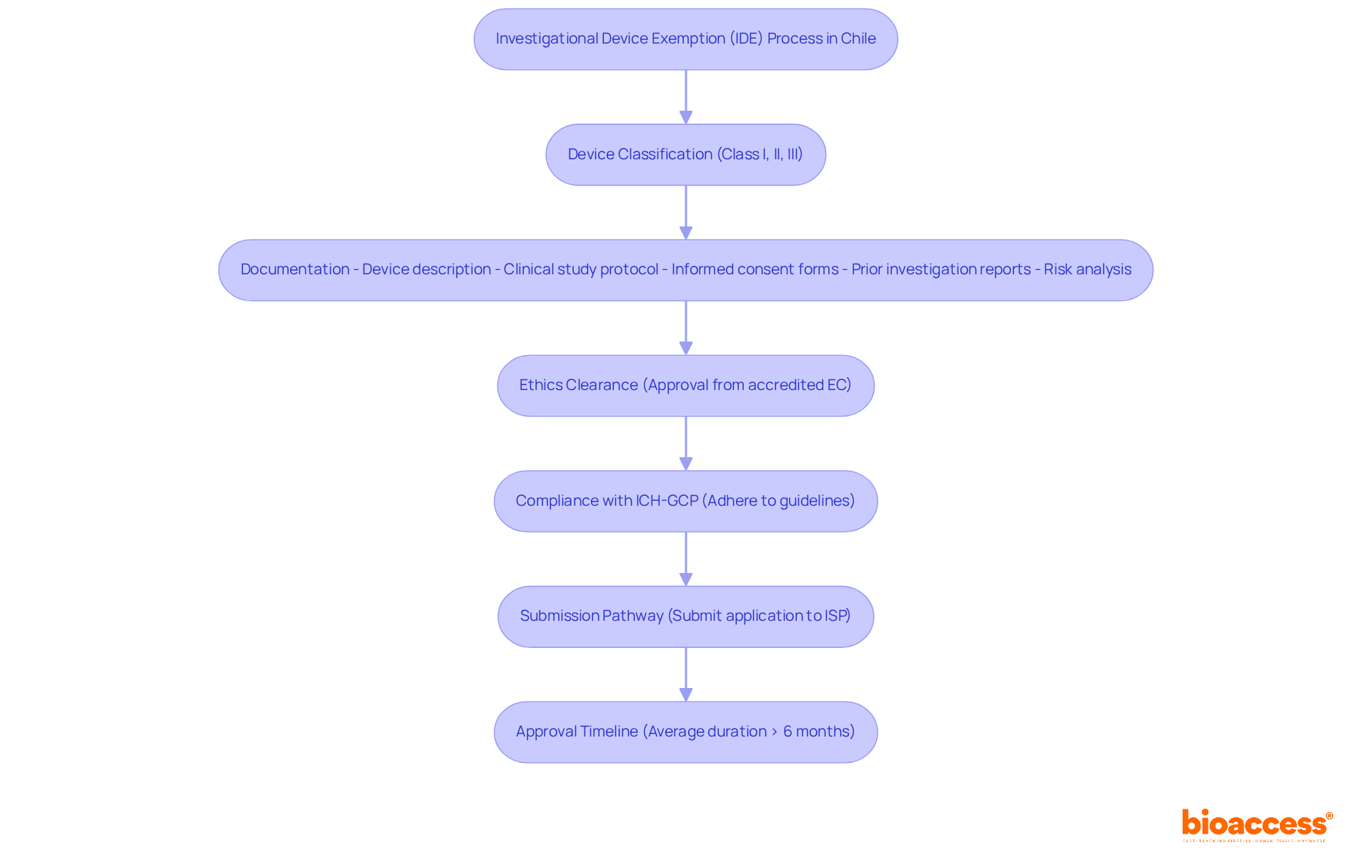 This flowchart outlines the steps needed to navigate the IDE process in Chile. Each box represents a key requirement, and the arrows show the order in which these steps should be completed. Following this flow will help ensure a successful submission for clinical research.