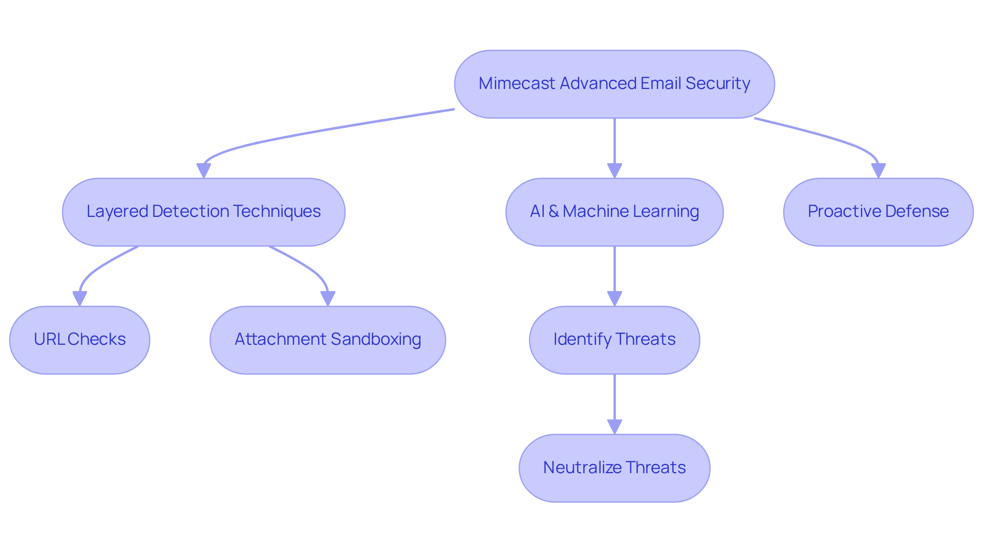 This flowchart shows how Mimecast uses AI and machine learning to protect against cyber threats. Each step illustrates how threats are identified and neutralized, ensuring your email security is robust. This flowchart shows how Mimecast uses AI and machine learning to protect against cyber threats. Each step illustrates how threats are identified and neutralized, ensuring your email security is robust.