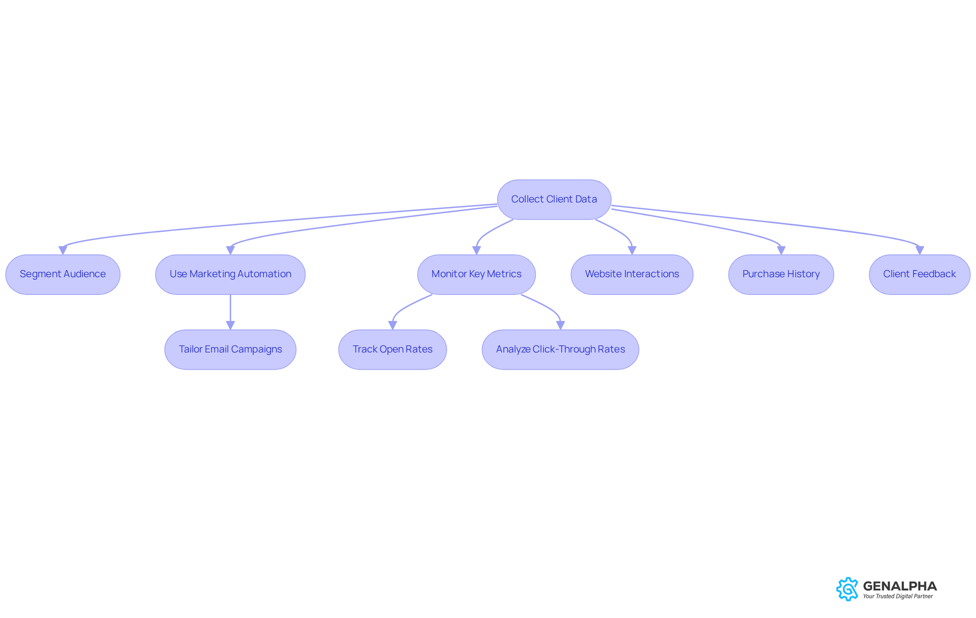 This flowchart illustrates the steps to effectively use customer data. Start at the top with data collection, then follow the arrows to see how you segment your audience, utilize marketing tools, and monitor metrics to enhance engagement. Each step builds on the previous one, leading to better customer relationships and increased sales.