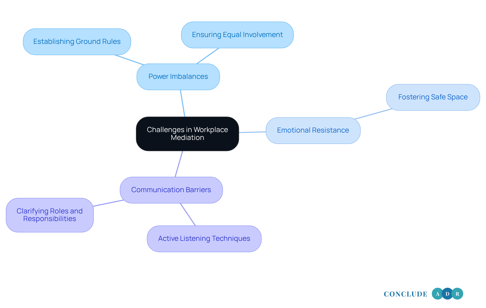 The central node represents the main topic of workplace mediation challenges. Branches show different obstacles faced, while the sub-branches illustrate specific techniques to overcome each challenge, making it clear how they relate.