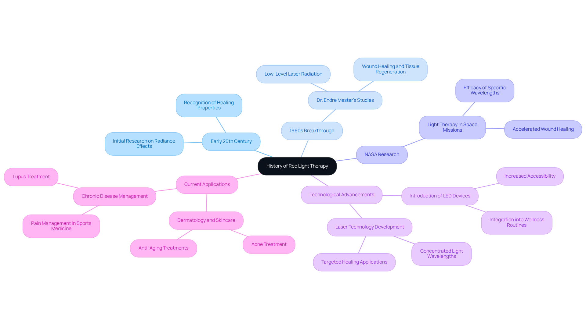 The central node represents the overall history, while each branch highlights key milestones or breakthroughs. The colors help in distinguishing different eras, allowing you to trace the evolution of RLT easily. The central node represents the overall history, while each branch highlights key milestones or breakthroughs. The colors help in distinguishing different eras, allowing you to trace the evolution of RLT easily.