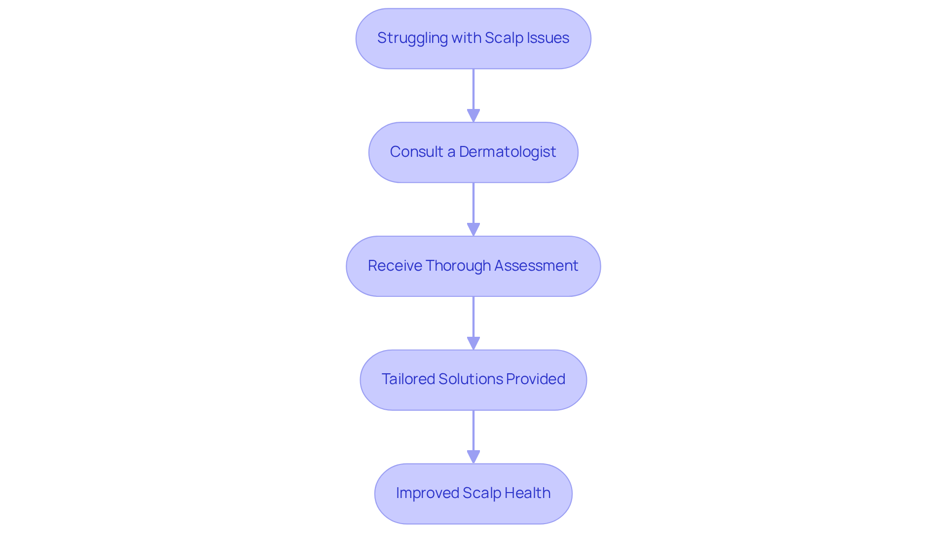 Follow the arrows to see the steps you should take when dealing with scalp issues. Each box represents a key action in the process, leading you toward better scalp health.