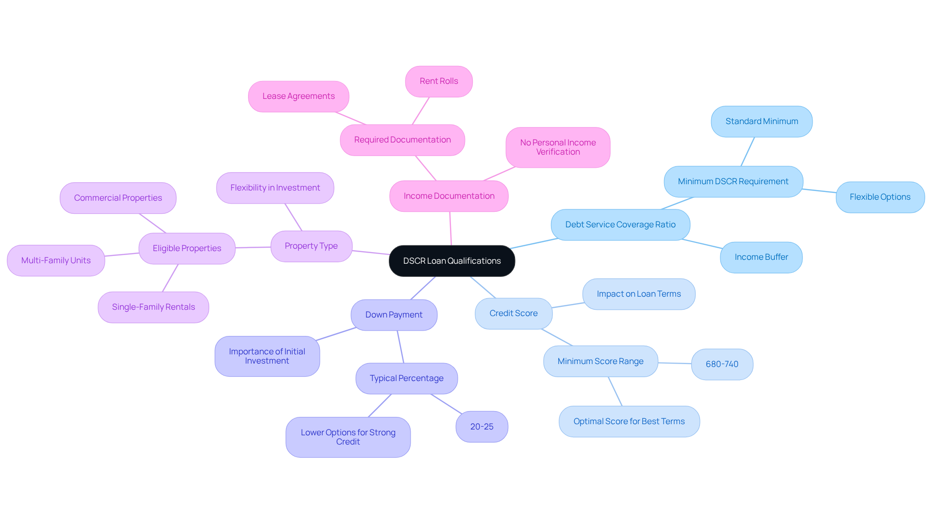 The center represents the main topic of DSCR loan qualifications. Each branch shows a specific requirement, and the sub-branches provide more details about that requirement. This layout helps you see how each qualification contributes to the overall understanding of what is needed to qualify for a DSCR loan.
