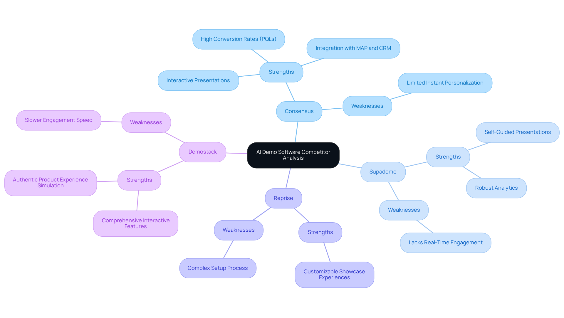 The central node represents the overall analysis, while each branch shows a competitor's strengths and weaknesses compared to Karumi AI. The colors help differentiate each competitor for easier understanding.