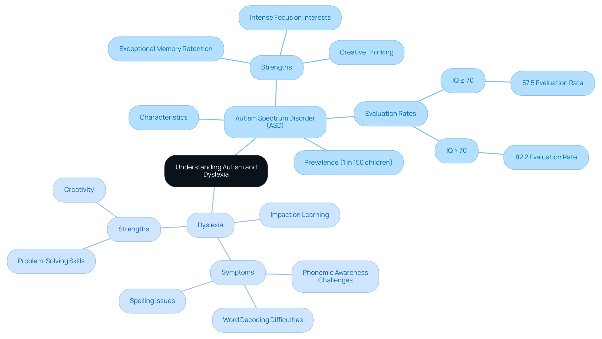 The central node represents the overall topic, with branches for ASD and Dyslexia, and sub-branches detailing characteristics, strengths, and statistics.