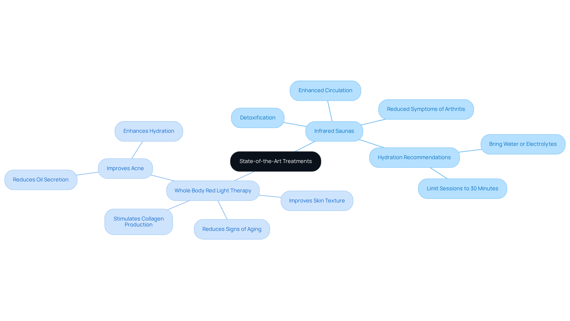 The central node represents the main topic, while the branches show the two treatment types. Each sub-node explains specific benefits or recommendations related to each therapy. The central node represents the main topic, while the branches show the two treatment types. Each sub-node explains specific benefits or recommendations related to each therapy.