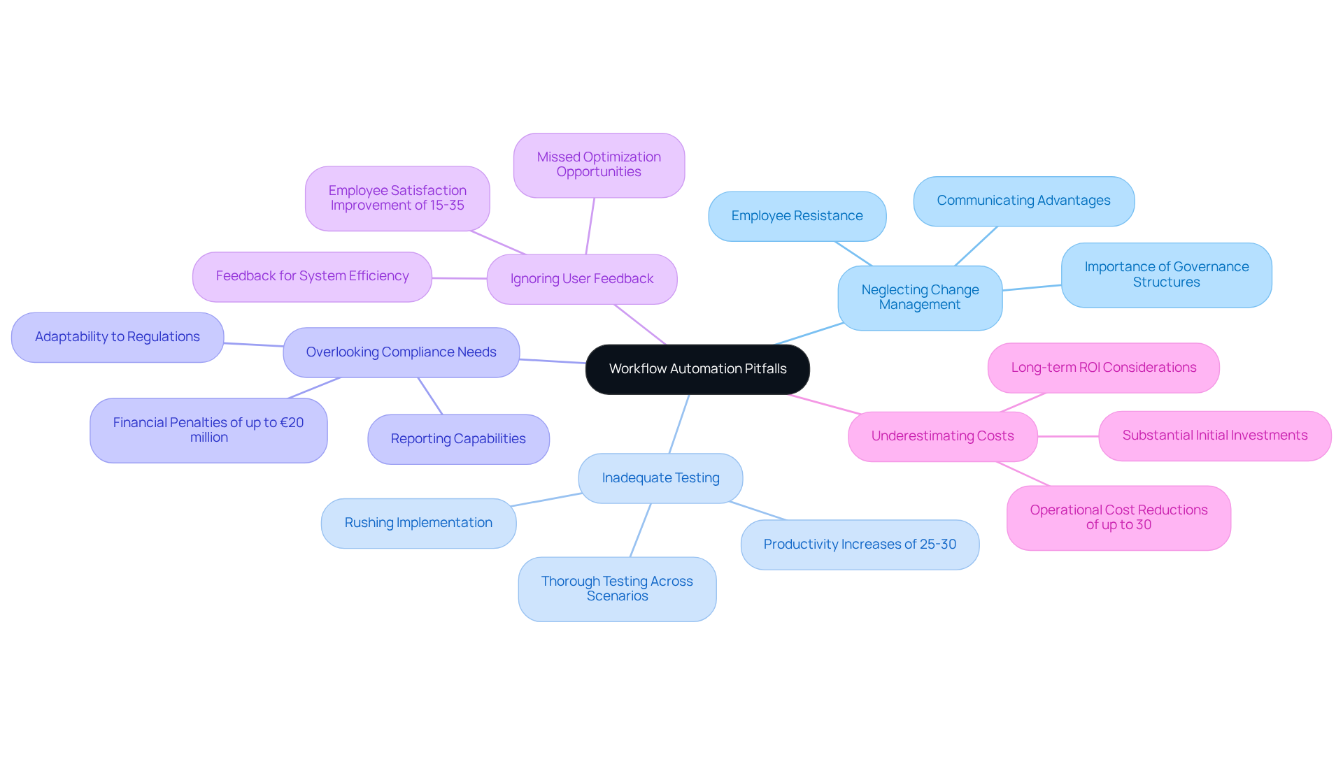 This mindmap illustrates the key challenges organizations face when implementing workflow automation. Each branch represents a specific pitfall, and the sub-branches provide additional insights or statistics related to that challenge. By following the branches, you can see how each issue contributes to the overall success of automation efforts. This mindmap illustrates the key challenges organizations face when implementing workflow automation. Each branch represents a specific pitfall, and the sub-branches provide additional insights or statistics related to that challenge. By following the branches, you can see how each issue contributes to the overall success of automation efforts.