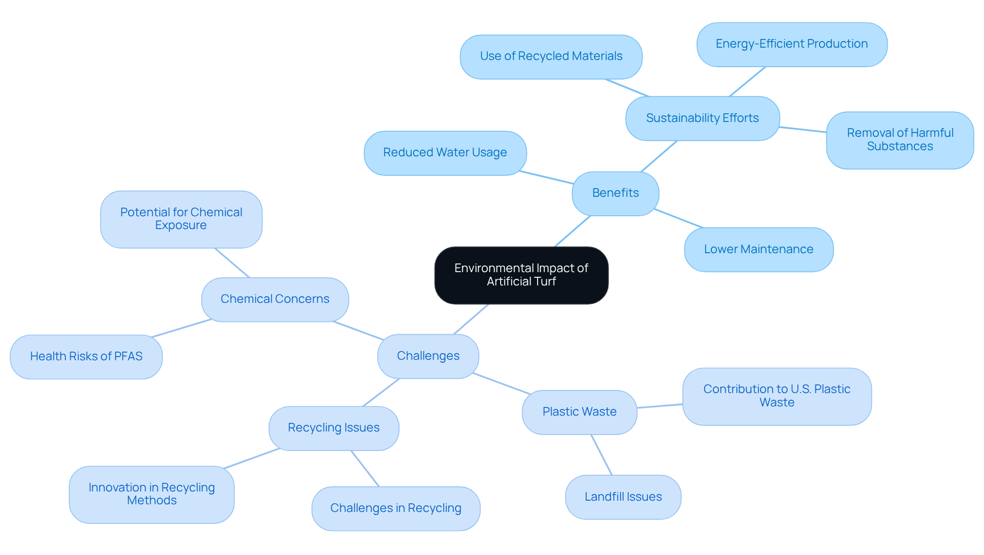 The central node represents the overall topic, while the branches show the benefits and challenges associated with artificial turf. Each sub-branch provides specific details, helping you understand the complexities of this issue.