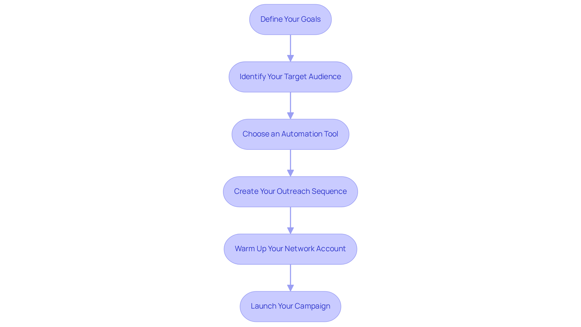 Each box highlights a step in the outreach campaign setup. Follow the arrows from the top to the bottom to see how each step leads to the next, helping you manage your campaign effectively.