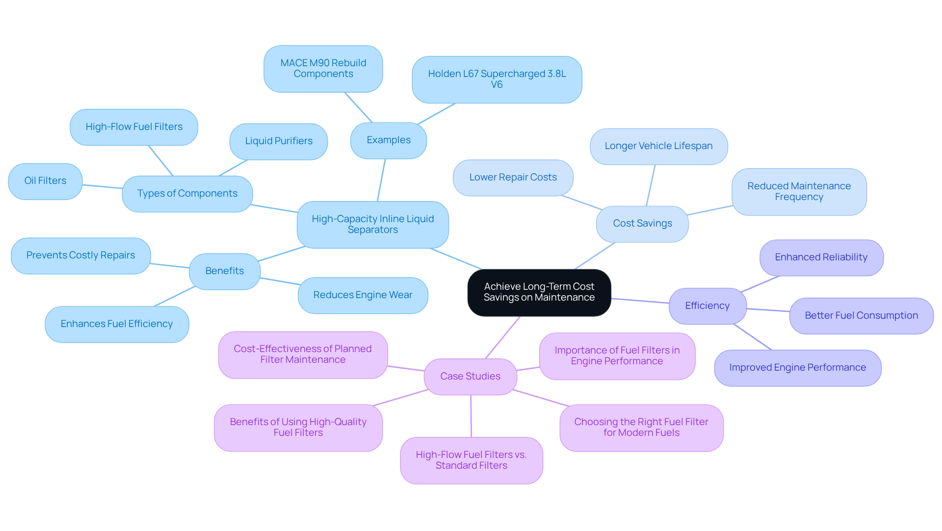 This mindmap shows how investing in high-capacity inline liquid separators can lead to significant savings on maintenance. Each branch represents a key area related to cost savings, helping you see how everything connects and supports the main idea. This mindmap shows how investing in high-capacity inline liquid separators can lead to significant savings on maintenance. Each branch represents a key area related to cost savings, helping you see how everything connects and supports the main idea.