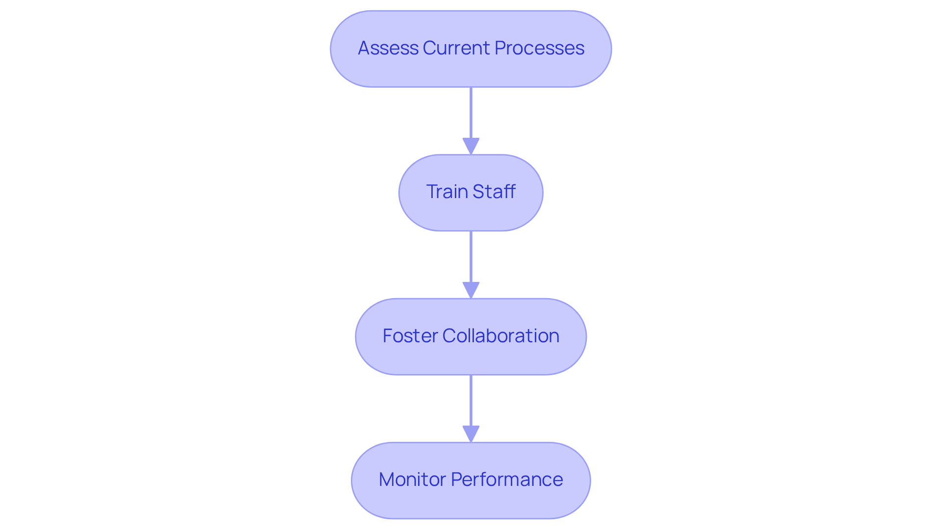 Each box represents a step in the integration process. Follow the arrows to see how each step connects to the next, guiding you through the strategy for effectively incorporating the Copilot into workflows. Each box represents a step in the integration process. Follow the arrows to see how each step connects to the next, guiding you through the strategy for effectively incorporating the Copilot into workflows.