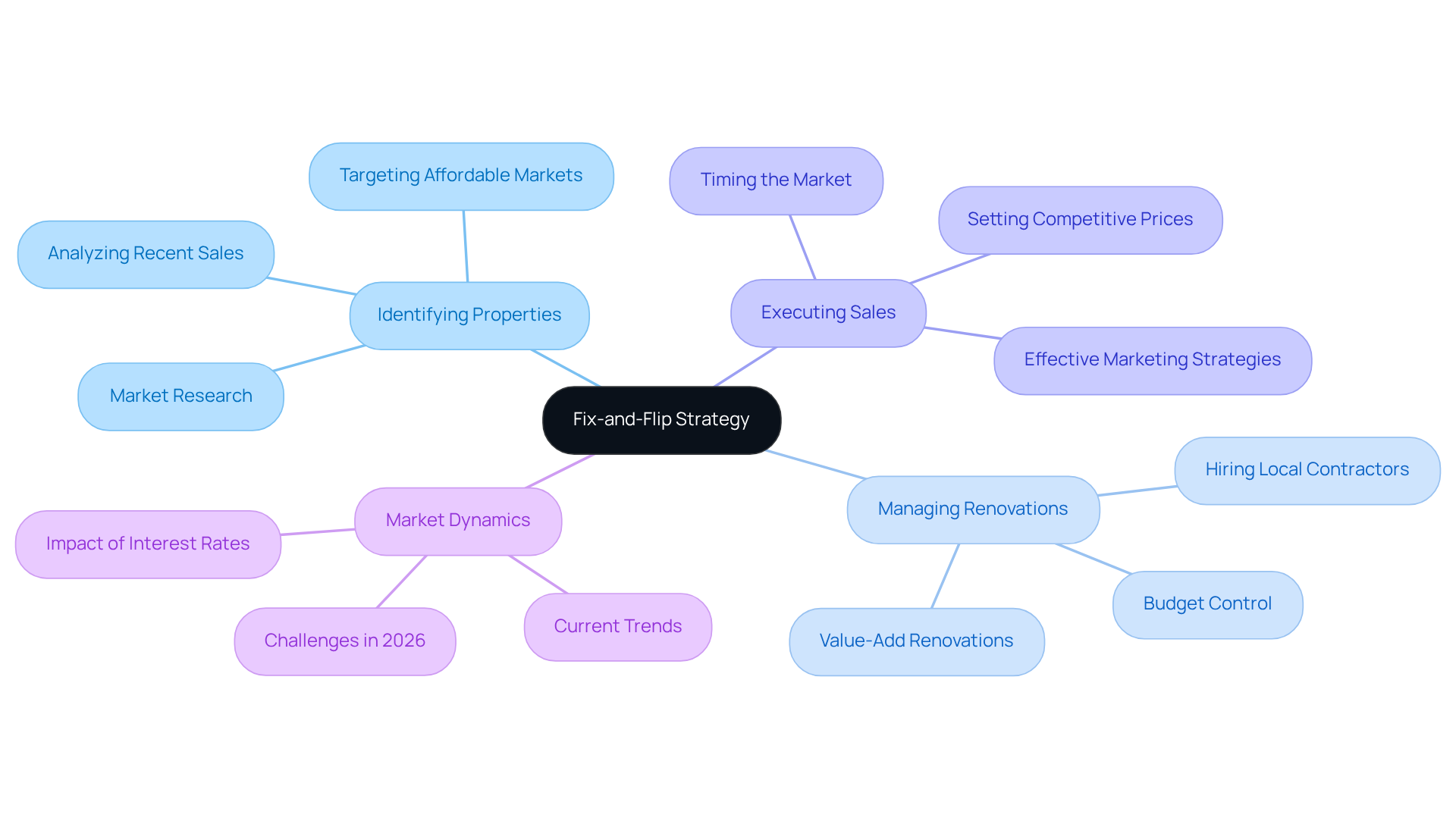 This mindmap starts with the central concept of the fix-and-flip strategy. Each branch represents a crucial aspect of the process, and the sub-branches provide deeper insights and strategies. Follow the branches to understand how each part connects to the overall goal of successful house flipping.