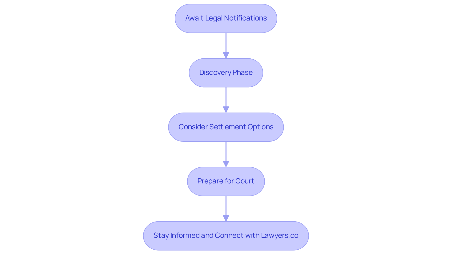 Each box represents a crucial step you need to take after filing your lawsuit. Follow the arrows to see how each step leads to the next, helping you stay organized and proactive in your legal journey. Each box represents a crucial step you need to take after filing your lawsuit. Follow the arrows to see how each step leads to the next, helping you stay organized and proactive in your legal journey.