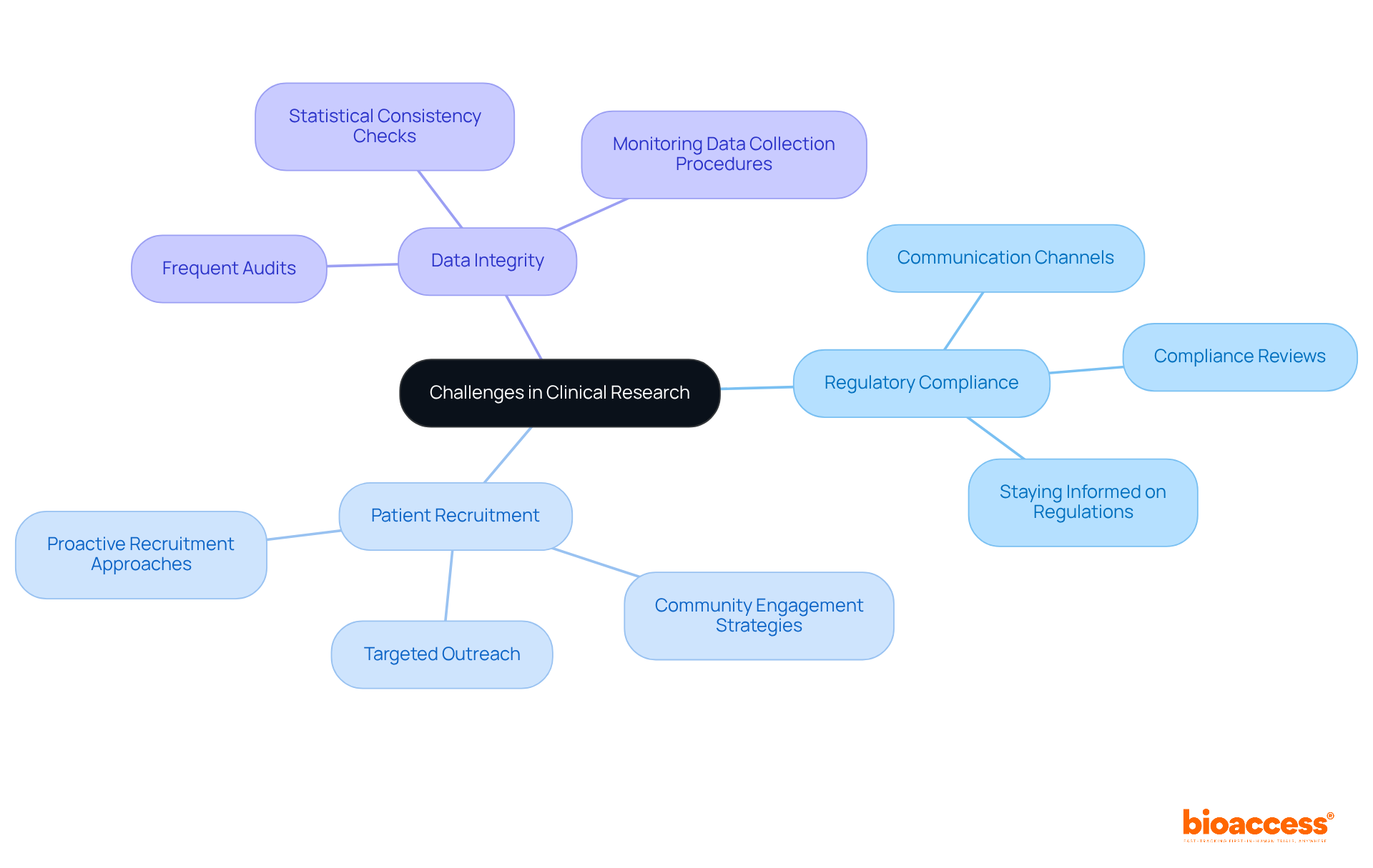 The central node represents the main theme of troubleshooting in clinical research, while the branches show specific challenges and strategies. Each color-coded branch helps you quickly identify related topics.