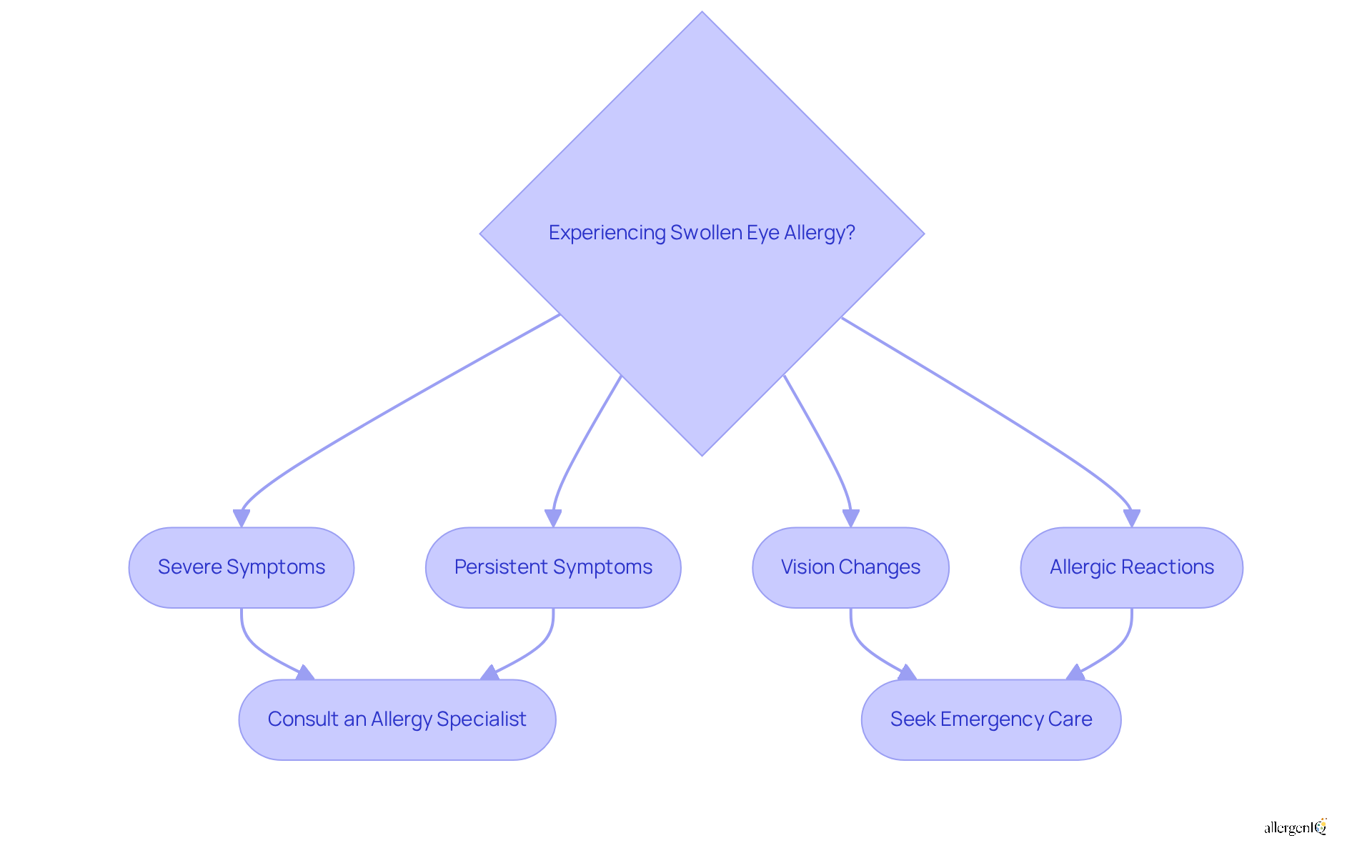 Follow the flowchart to determine if your symptoms require a visit to an allergy specialist. Each box represents a specific symptom or condition, guiding you to the right action based on what you're experiencing.