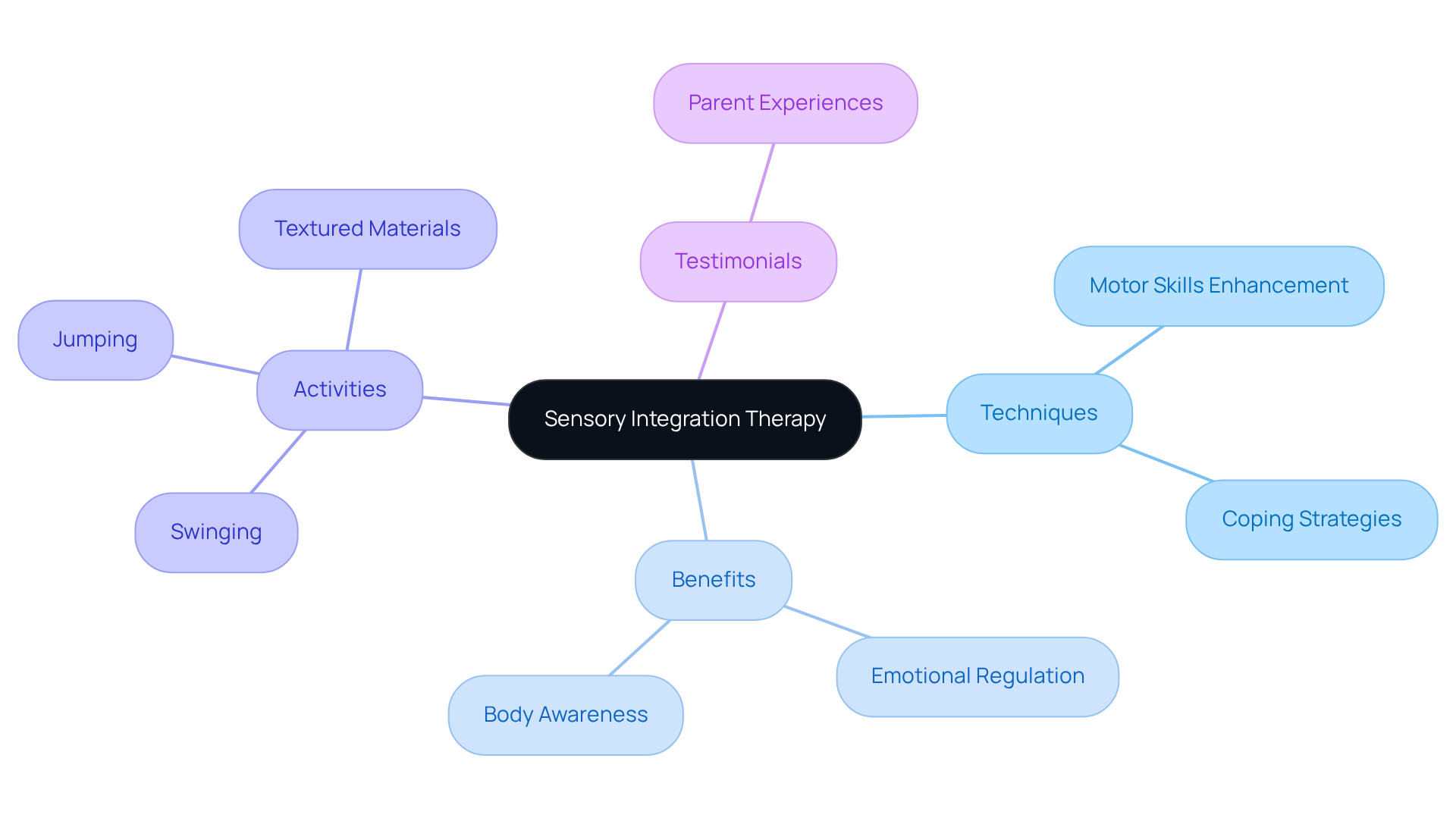 The central node represents the main focus of therapy, while branches show different aspects like techniques and benefits. Each color-coded branch helps you see how everything connects to support children's development.