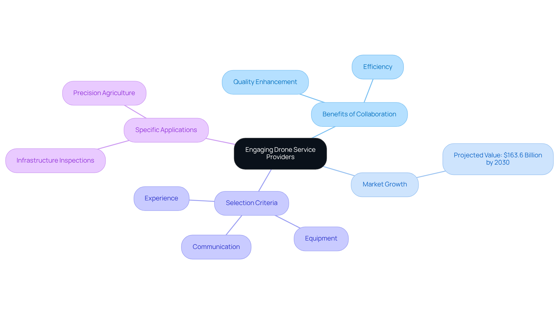 Start at the center with the main topic, then follow the branches to explore the benefits, market trends, selection criteria, and applications of drone services. Each branch represents a key area of focus, helping you understand how they all connect. Start at the center with the main topic, then follow the branches to explore the benefits, market trends, selection criteria, and applications of drone services. Each branch represents a key area of focus, helping you understand how they all connect.