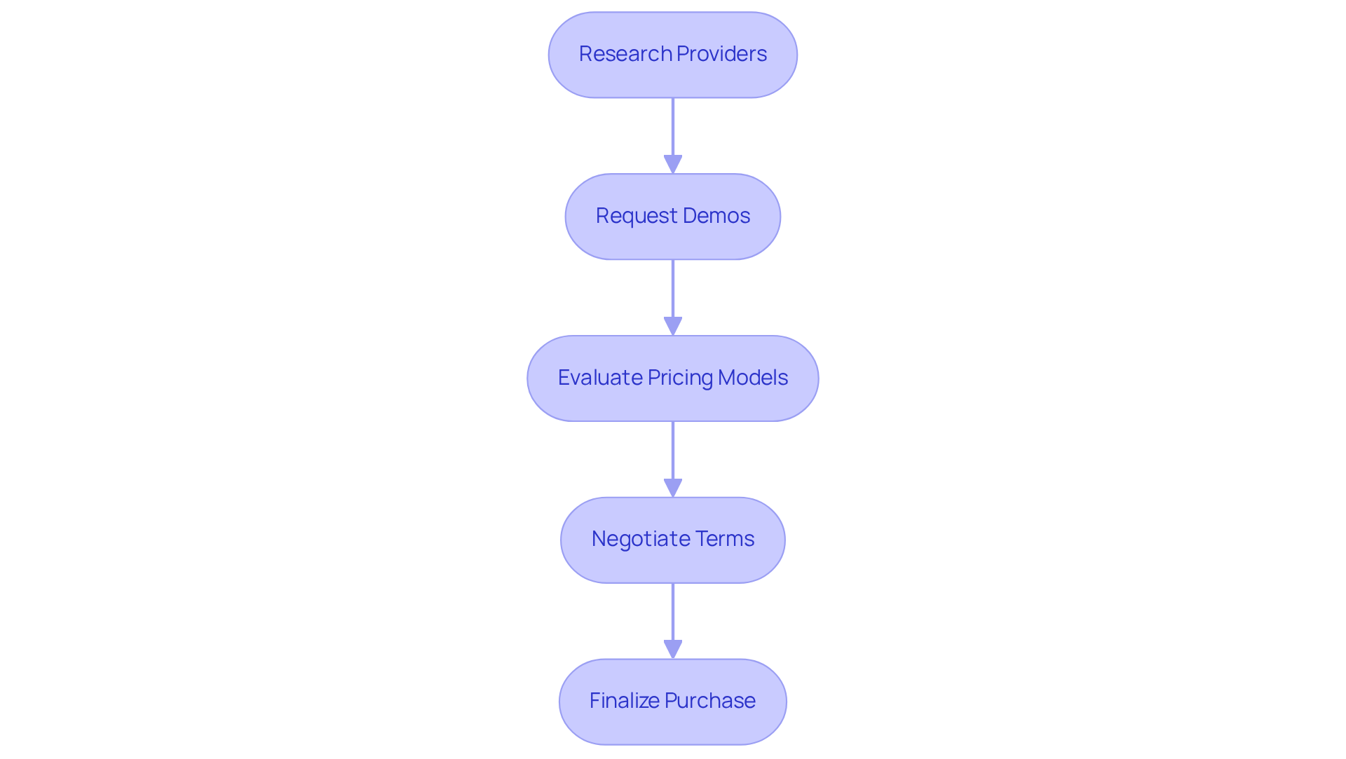 Each box represents a step in the process of acquiring a CRM enhancement dataset. Follow the arrows to see how each step leads to the next, guiding you through the entire purchasing journey.