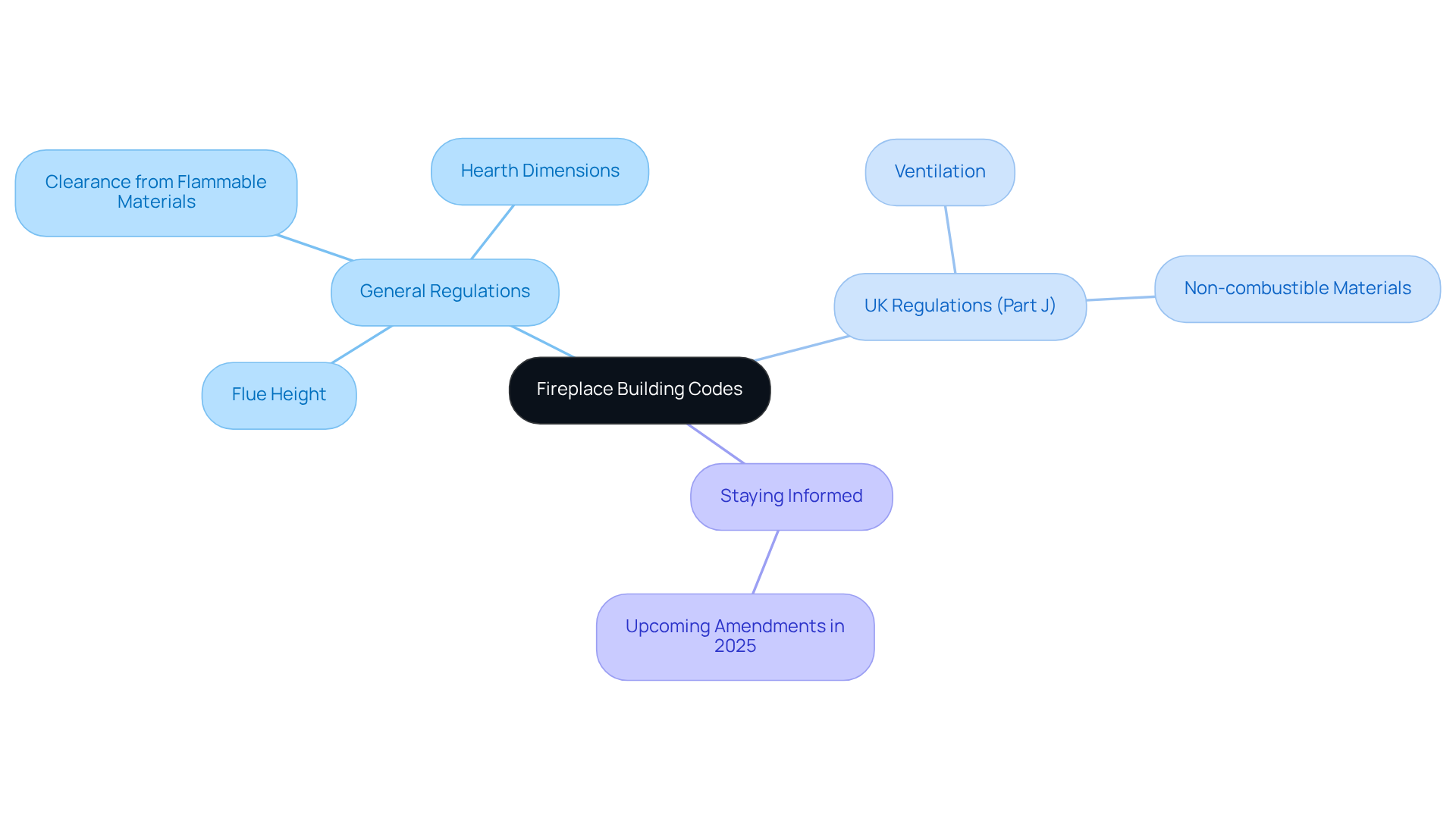 The center represents the main topic of fireplace building codes, with branches showing different aspects like general regulations and specific examples. Follow the branches to understand how each part connects to the overall compliance requirements. The center represents the main topic of fireplace building codes, with branches showing different aspects like general regulations and specific examples. Follow the branches to understand how each part connects to the overall compliance requirements.
