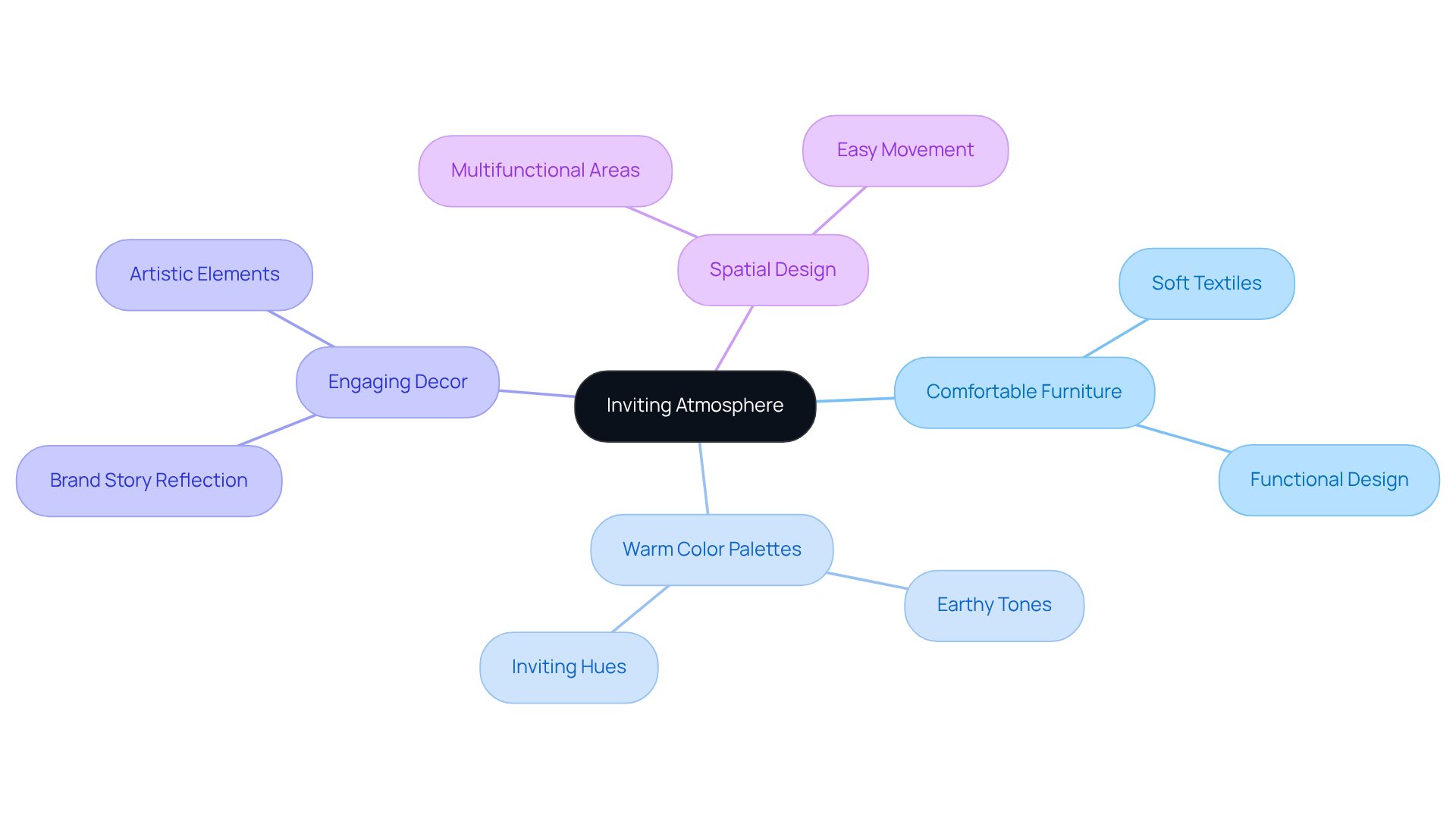 The central node represents the main goal of creating a welcoming atmosphere. Each branch highlights a key element that contributes to this goal, and sub-branches provide further details on specific features or impacts.