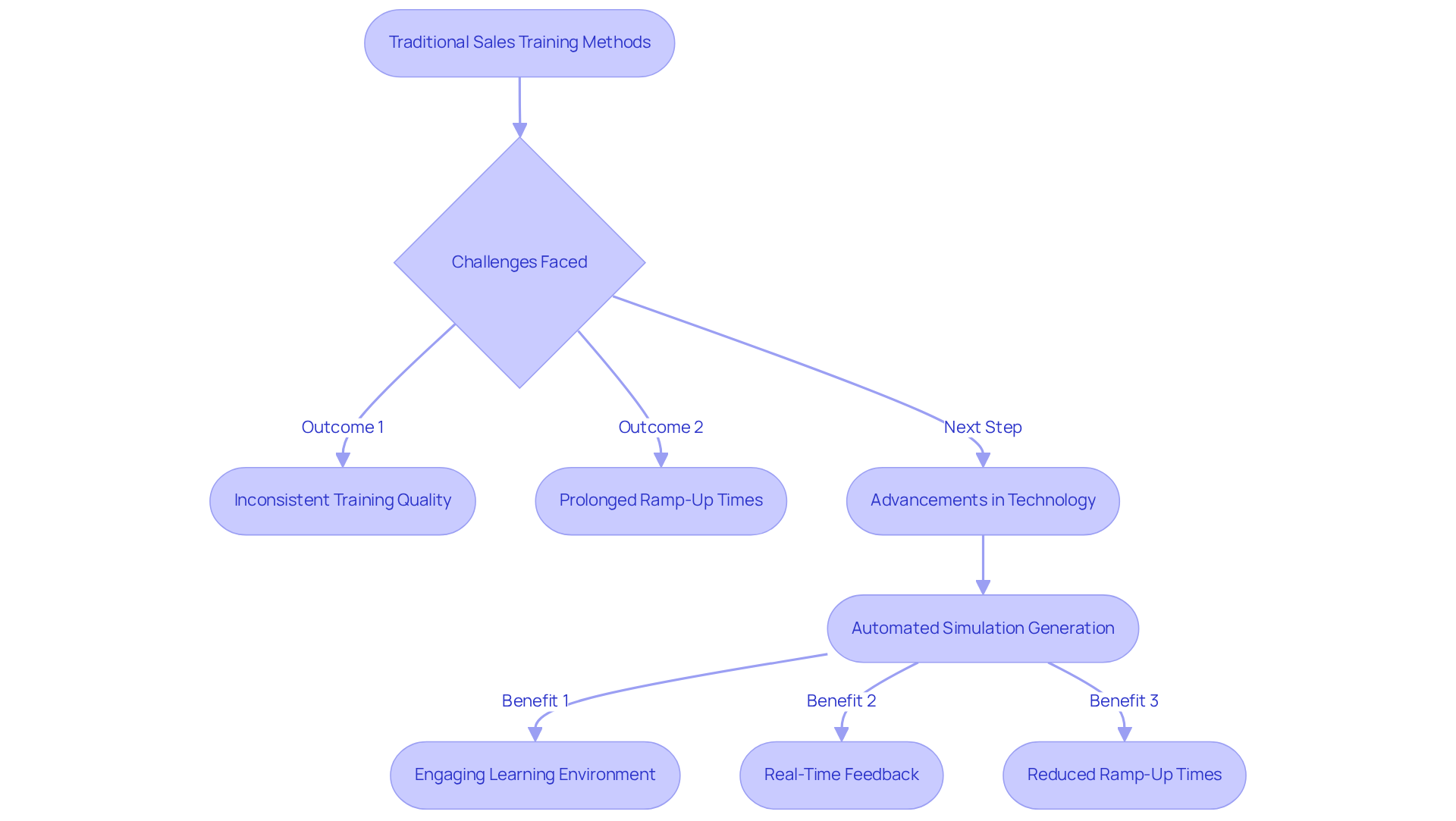 This flowchart traces the journey from traditional training methods to automated simulations, highlighting challenges, technological advancements, and the benefits of modern training solutions. This flowchart traces the journey from traditional training methods to automated simulations, highlighting challenges, technological advancements, and the benefits of modern training solutions.
