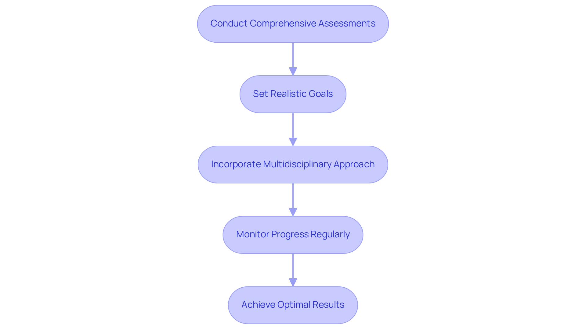 Each box represents a crucial step in creating personalized care plans. Follow the arrows to see how each step leads to the next, ultimately guiding patients towards better health outcomes.