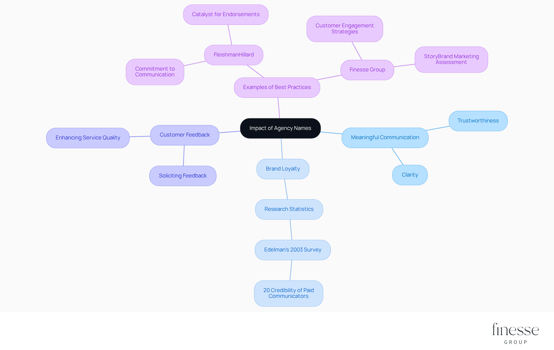 The central node represents the overall theme, while branches highlight key ideas and examples related to how agency names influence branding and customer relationships. The central node represents the overall theme, while branches highlight key ideas and examples related to how agency names influence branding and customer relationships.