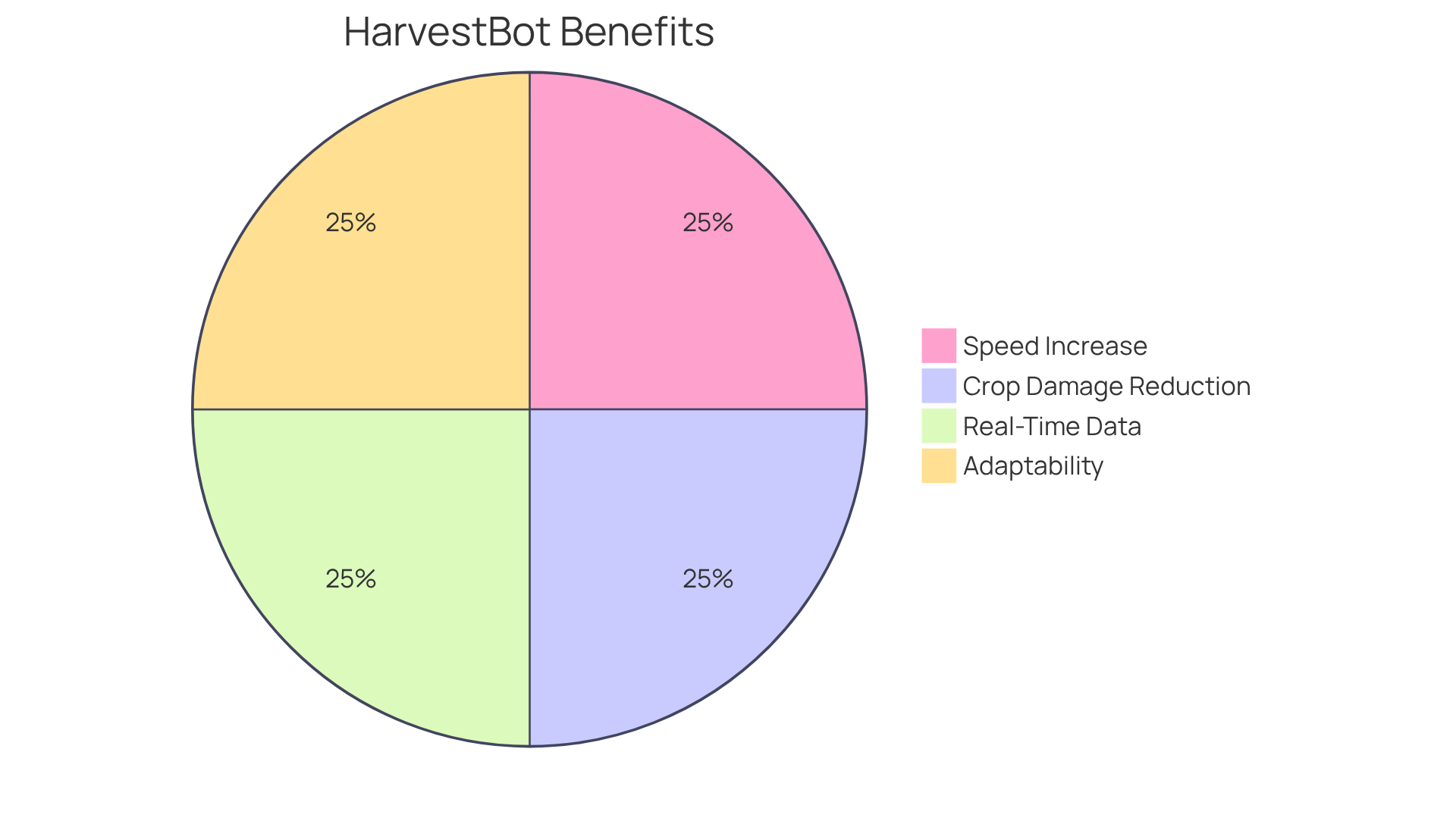 Each slice of the pie shows a different benefit of using HarvestBot. The larger the slice, the more significant that benefit is to the overall efficiency of harvesting.