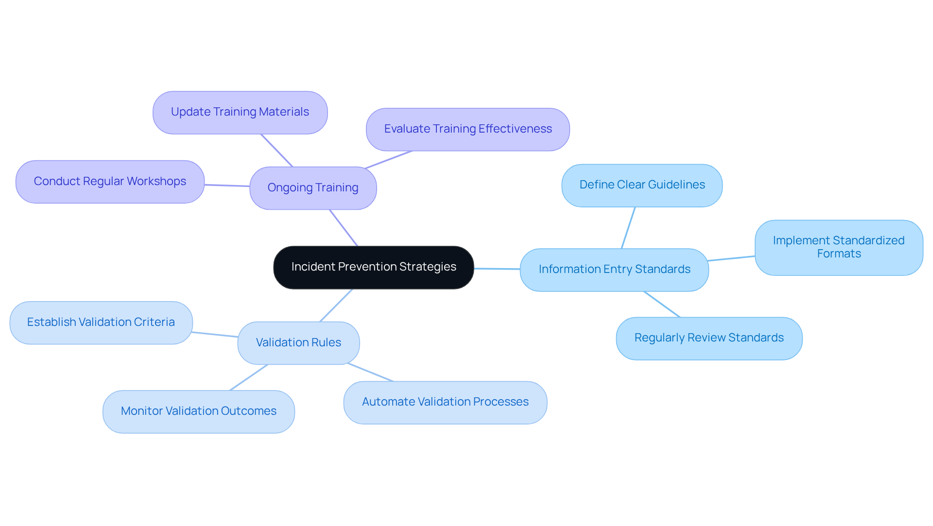 Start at the center with the main strategies, then follow the branches to explore each component and its specific actions. This helps visualize how each part contributes to overall data quality and incident prevention.