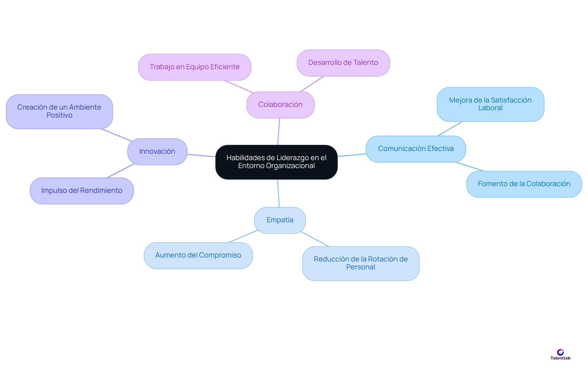El nodo central representa el tema principal, mientras que las ramas muestran las competencias de liderazgo y sus efectos en el entorno laboral. Sigue las conexiones para entender cómo cada habilidad contribuye al éxito organizacional.