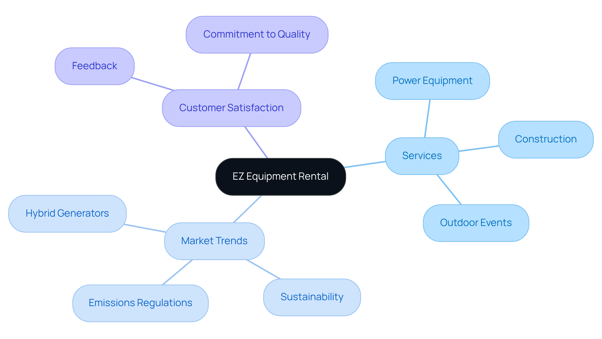 Start at the center with EZ Equipment Rental, then explore the branches to see their services, market trends, and how they prioritize customer satisfaction.