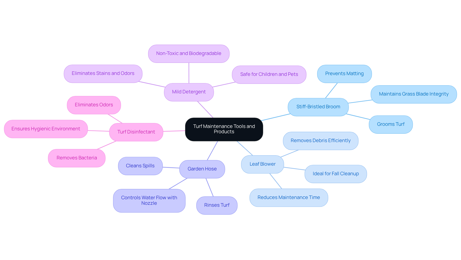 The central node represents the overall theme of turf maintenance, while each branch highlights a specific tool or product. The sub-branches explain why each tool is important, making it easy to understand their roles in keeping your artificial turf in top shape. The central node represents the overall theme of turf maintenance, while each branch highlights a specific tool or product. The sub-branches explain why each tool is important, making it easy to understand their roles in keeping your artificial turf in top shape.