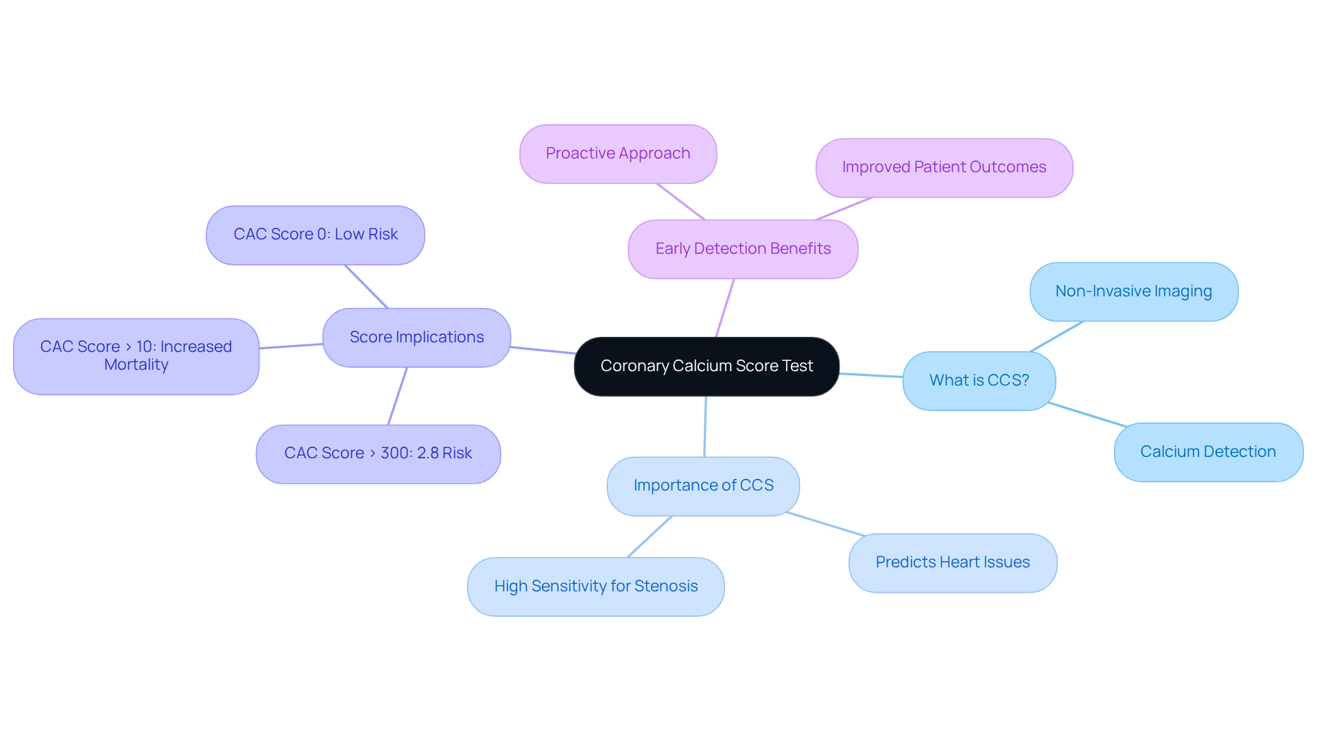 The central node represents the CCS test, while the branches show different aspects of its significance. Each branch helps you explore what the test is, why it's important, what the scores mean, and how it aids in early detection.