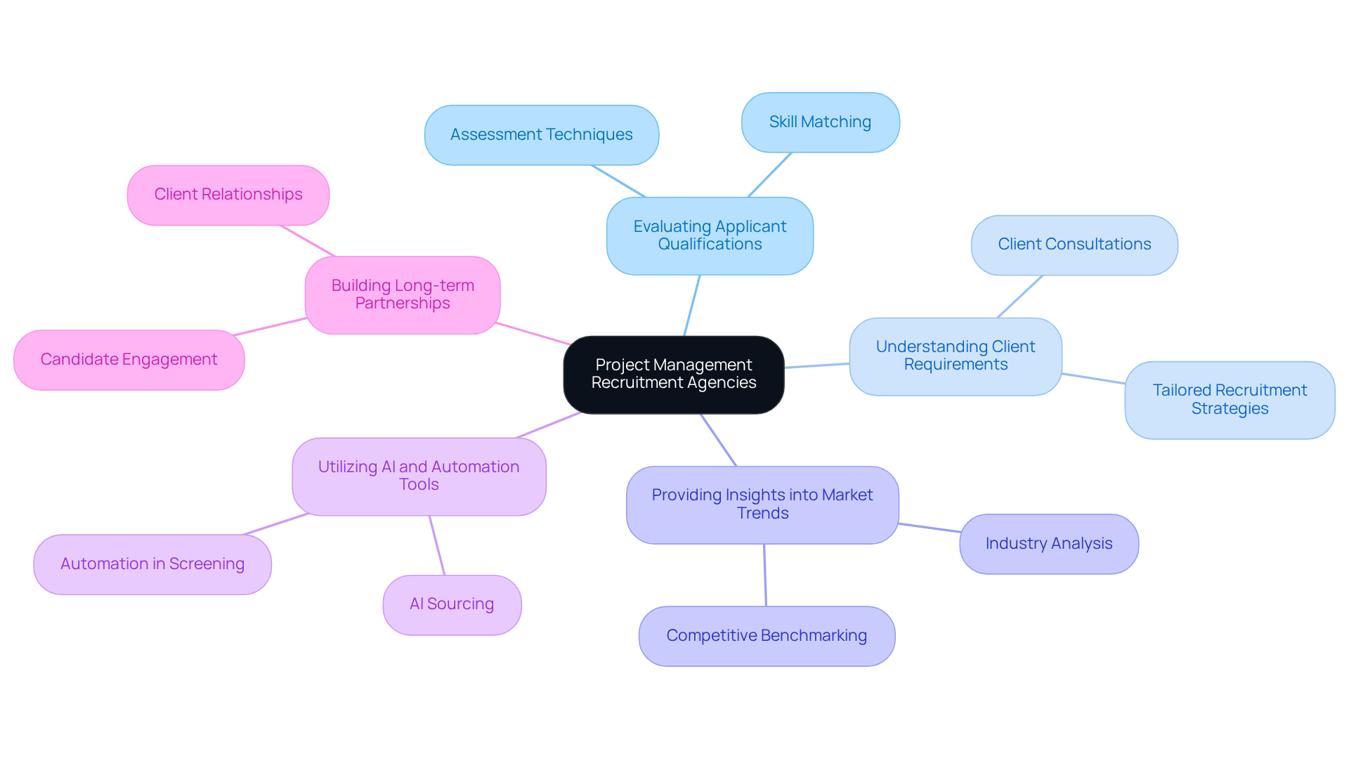 The center represents the main topic of recruitment agencies for project management, while the branches show their key functions. Each sub-branch provides more detail about how these functions operate, helping you understand the importance of these agencies in hiring skilled project managers. The center represents the main topic of recruitment agencies for project management, while the branches show their key functions. Each sub-branch provides more detail about how these functions operate, helping you understand the importance of these agencies in hiring skilled project managers.