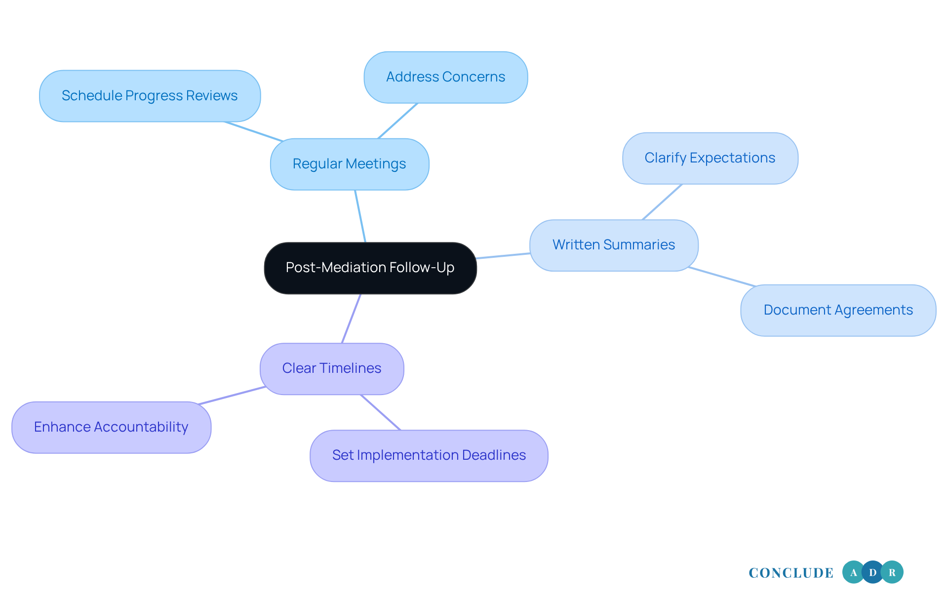 Start at the center with the main topic of follow-up, then explore each strategy and its specific actions. The branches represent different approaches to maintaining compliance after mediation. Start at the center with the main topic of follow-up, then explore each strategy and its specific actions. The branches represent different approaches to maintaining compliance after mediation.