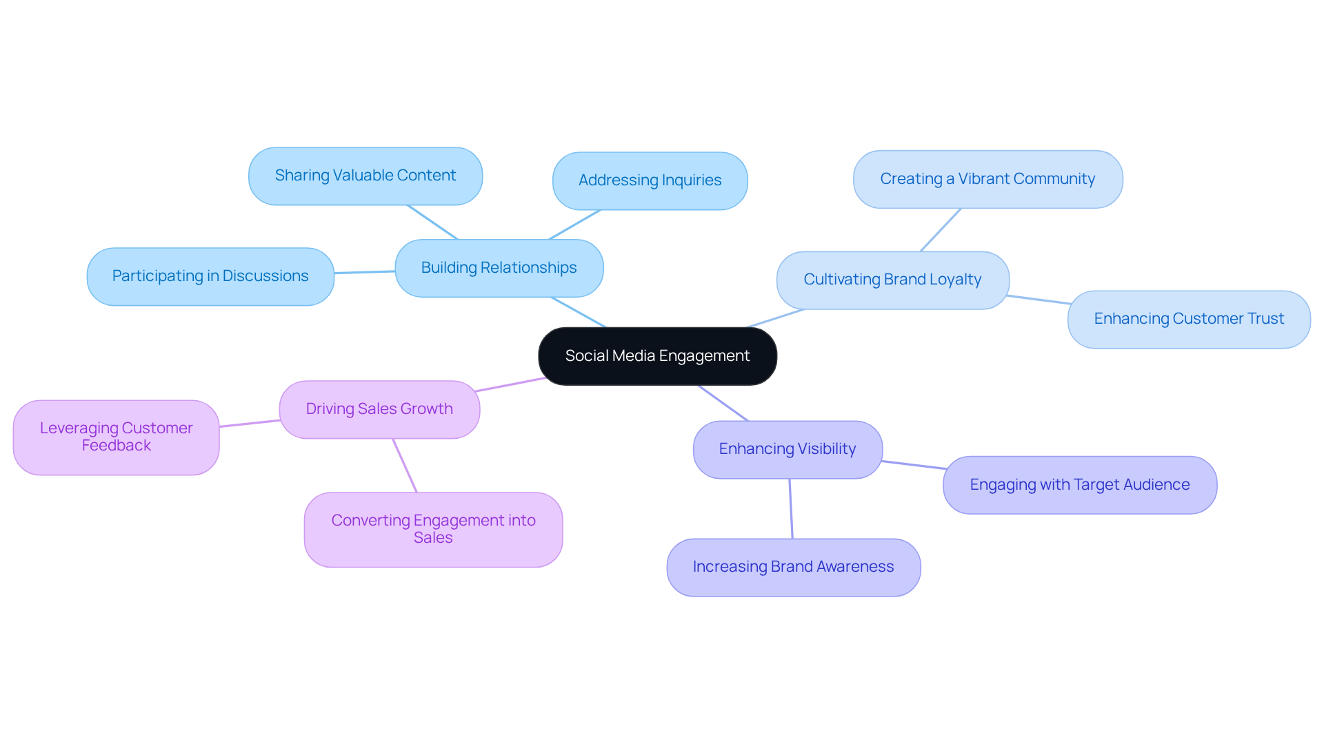 This mindmap shows how social media engagement connects various strategies and benefits for new businesses. Start at the center and explore each branch to see how they contribute to building a strong brand presence.