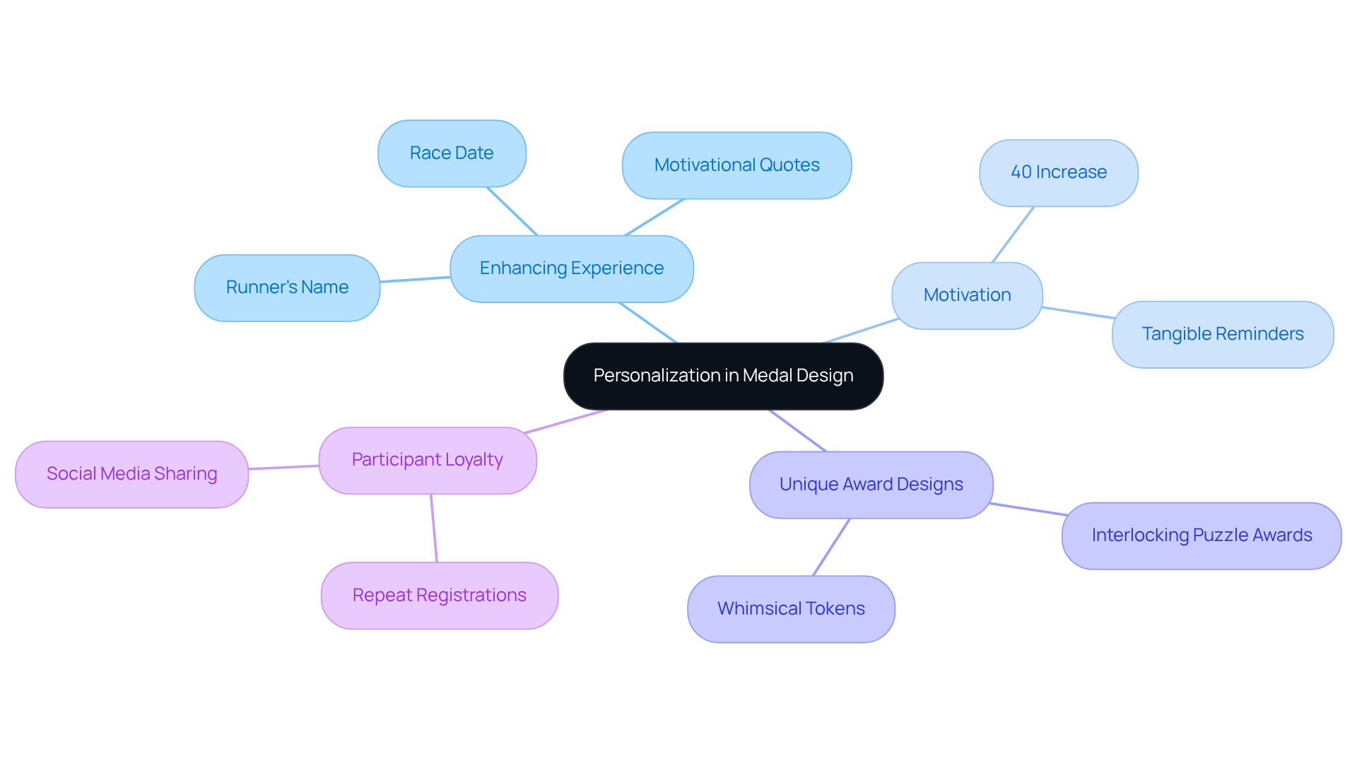 Start at the center with the main idea of personalization in medal design, then follow the branches to explore how it enhances experiences, motivates participants, and fosters loyalty through unique awards.
