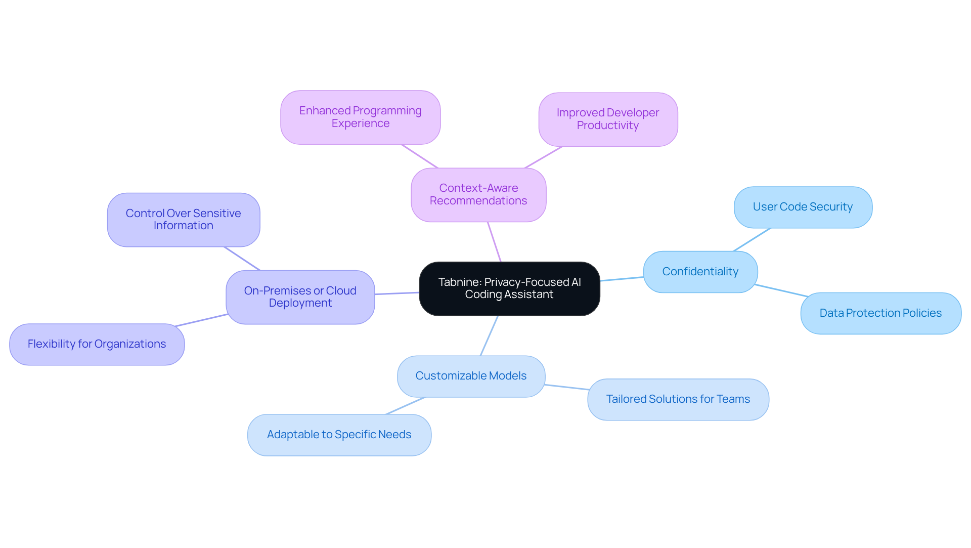 The central node represents Tabnine, and the branches show its key features and benefits. Each sub-branch provides more detail, helping you understand how Tabnine stands out in the AI coding assistant market.