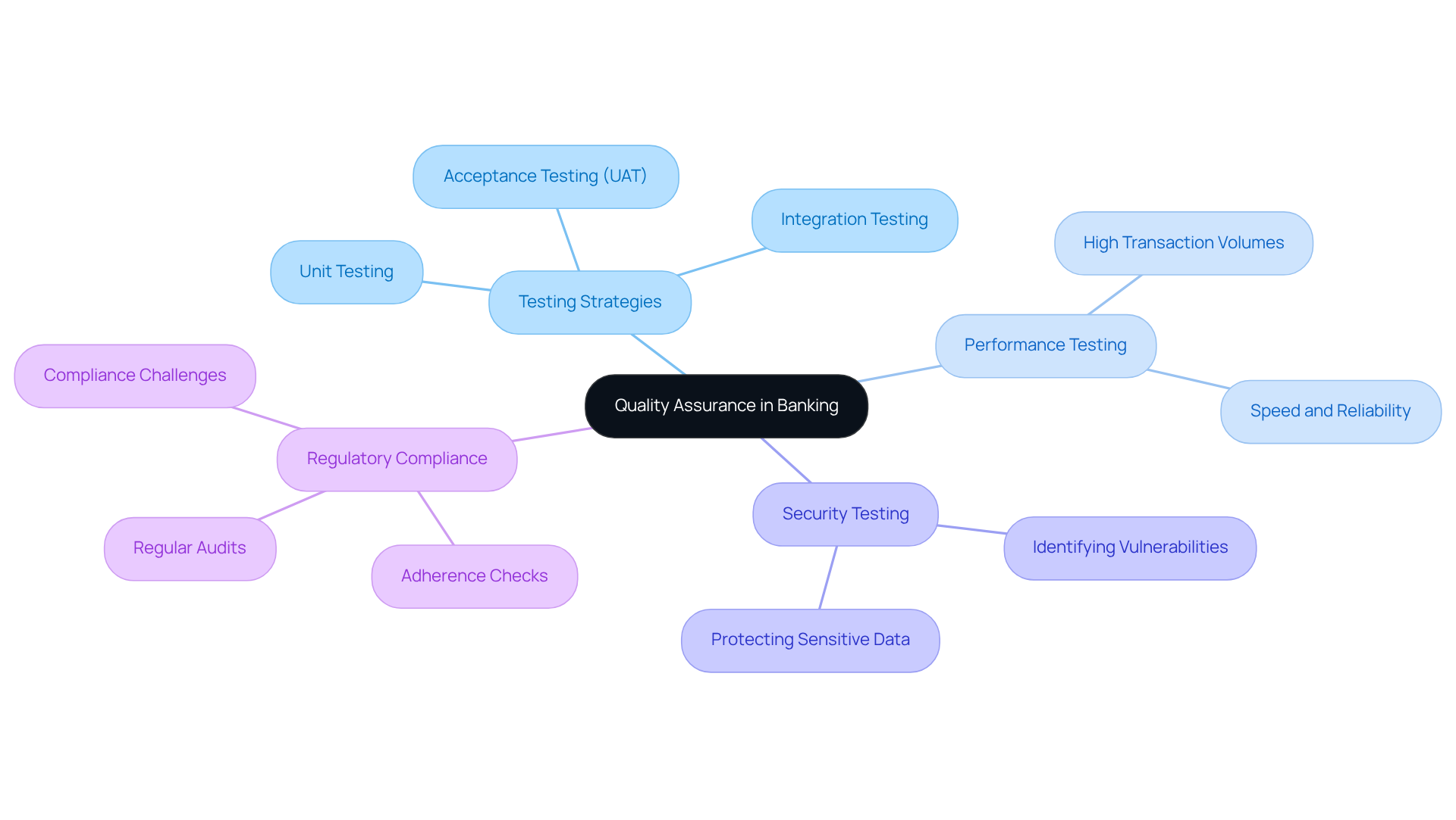 The central node represents the overall theme of quality assurance. Each branch highlights a key area of focus, with sub-branches detailing specific strategies or considerations. This layout helps visualize how different aspects of QA interconnect and contribute to maintaining client trust and regulatory compliance.