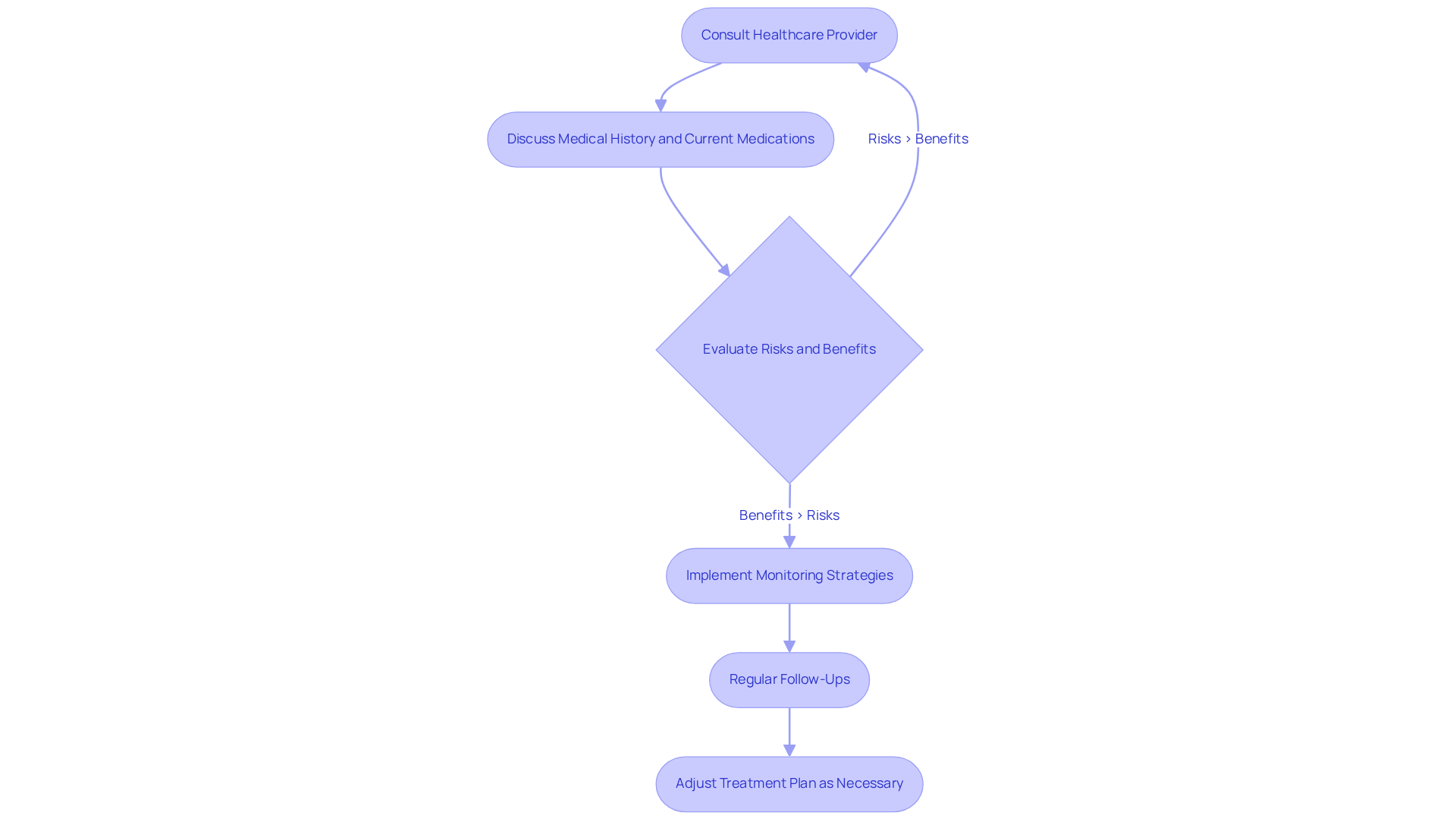 This flowchart guides you through the essential steps to take before and during the use of semaglutide. Each box represents a key action, and the arrows show the order in which you should follow them for optimal safety and effectiveness. This flowchart guides you through the essential steps to take before and during the use of semaglutide. Each box represents a key action, and the arrows show the order in which you should follow them for optimal safety and effectiveness.