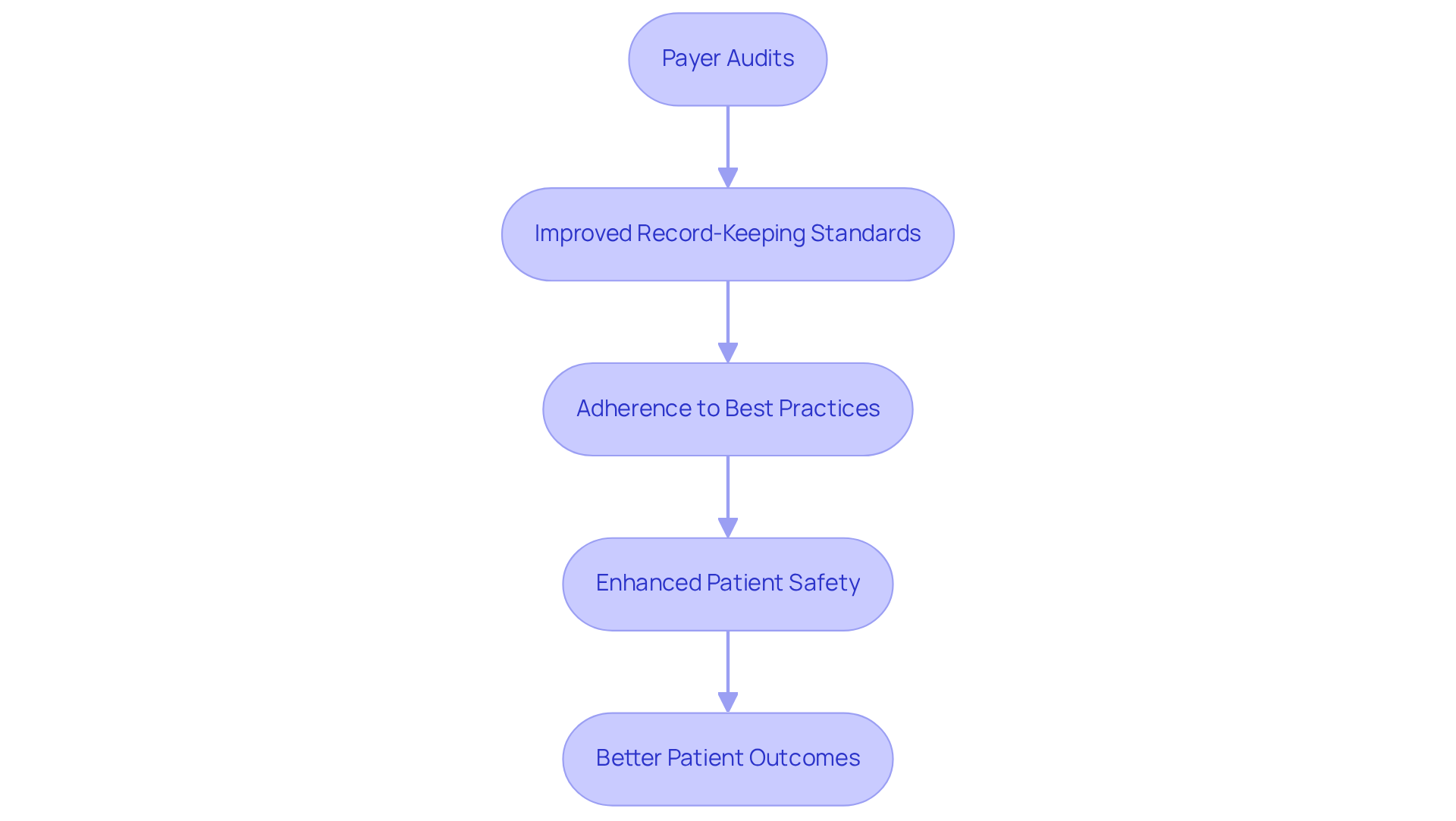 This flowchart shows how payer audits lead to better record-keeping, which improves adherence to best practices and ultimately enhances patient safety and outcomes.