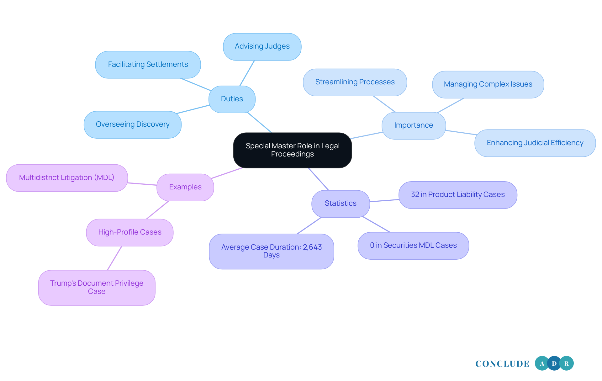 The central node represents the special master role, while branches show their duties, importance, and relevant statistics. Each color-coded branch helps you navigate through the different aspects of their role.