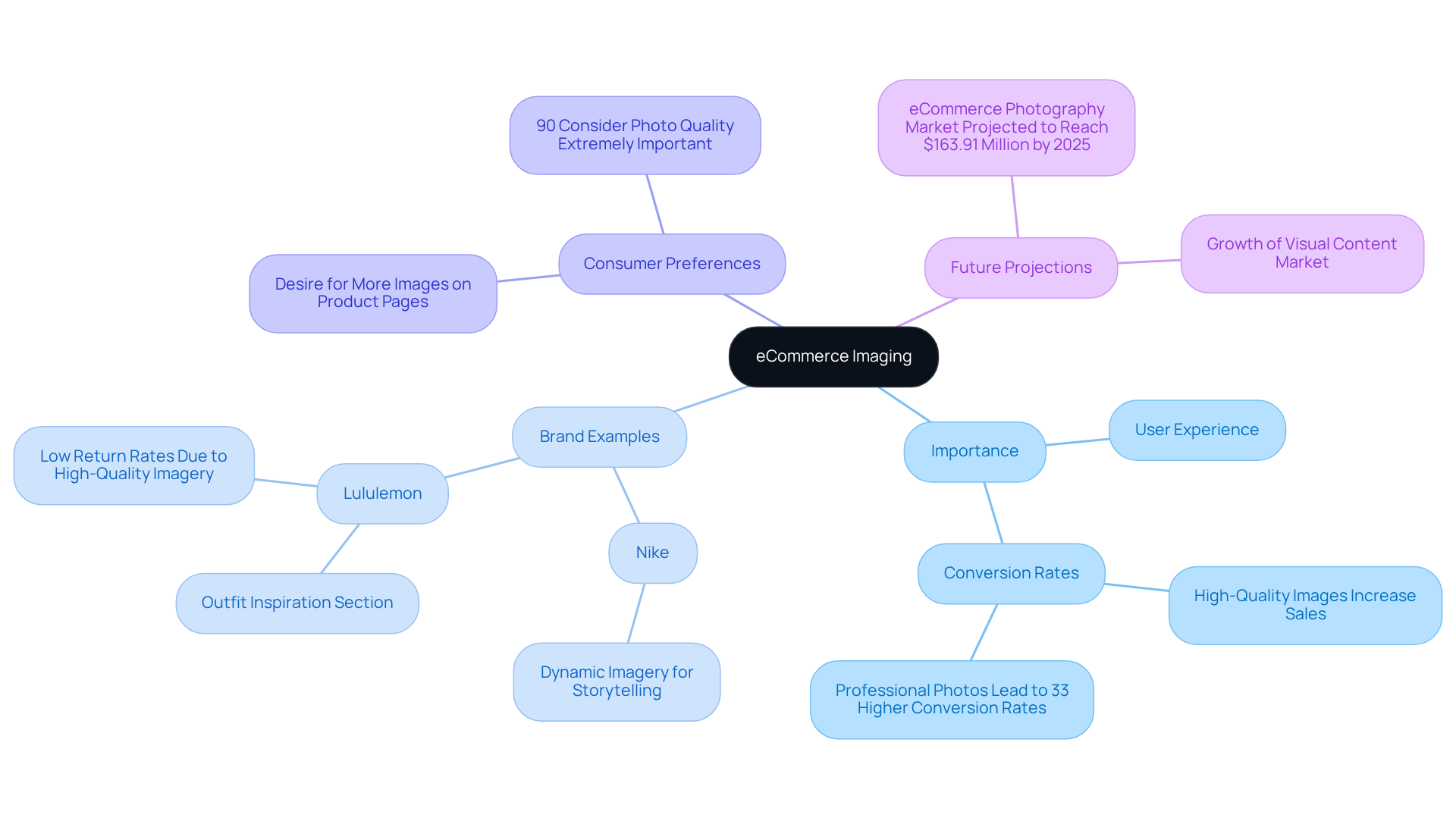 The central node represents the main topic of eCommerce imaging, while the branches show its various aspects. Each branch highlights important points that contribute to understanding how imaging affects online retail. The central node represents the main topic of eCommerce imaging, while the branches show its various aspects. Each branch highlights important points that contribute to understanding how imaging affects online retail.