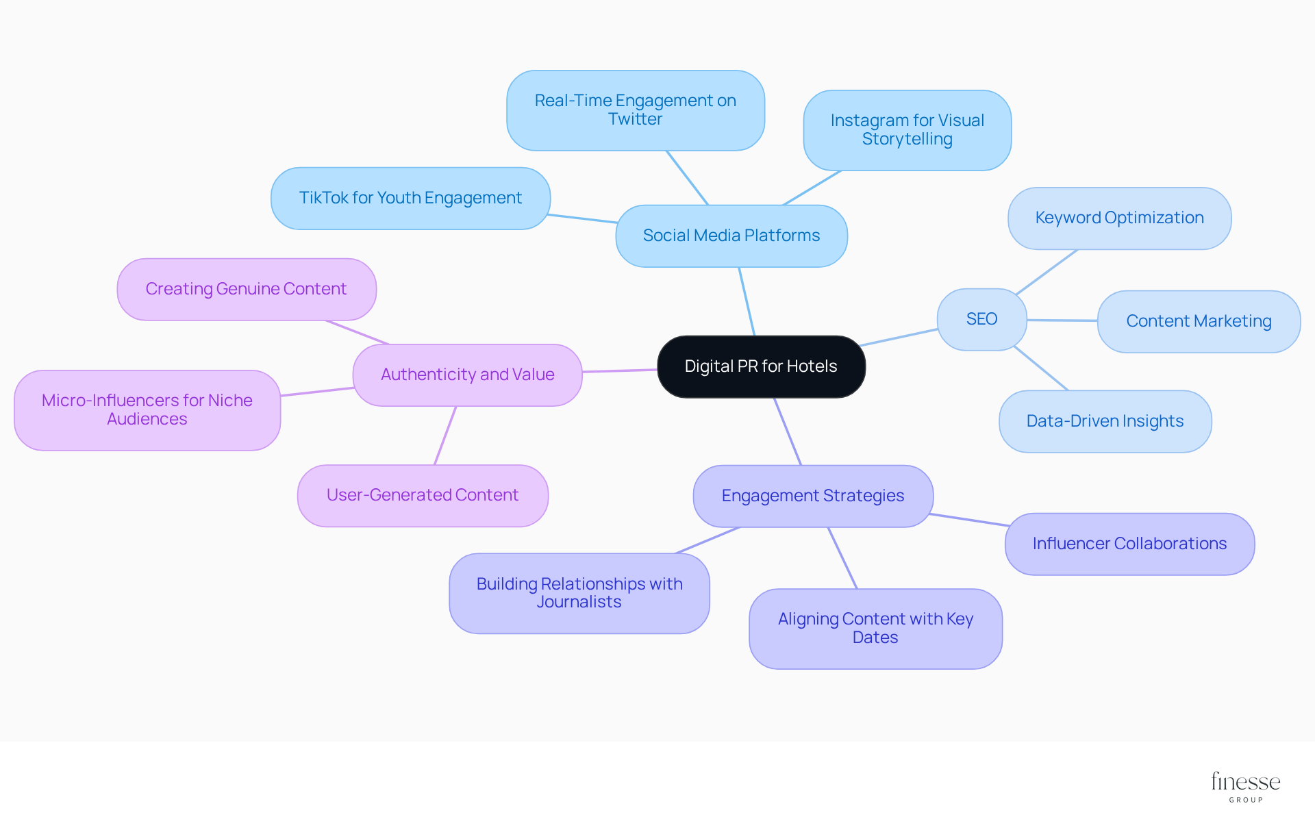 The center represents the overall focus on digital PR for hotels. The branches show various strategies, while sub-branches provide specific tactics and examples, illustrating how these elements work together to enhance hotel visibility. The center represents the overall focus on digital PR for hotels. The branches show various strategies, while sub-branches provide specific tactics and examples, illustrating how these elements work together to enhance hotel visibility.