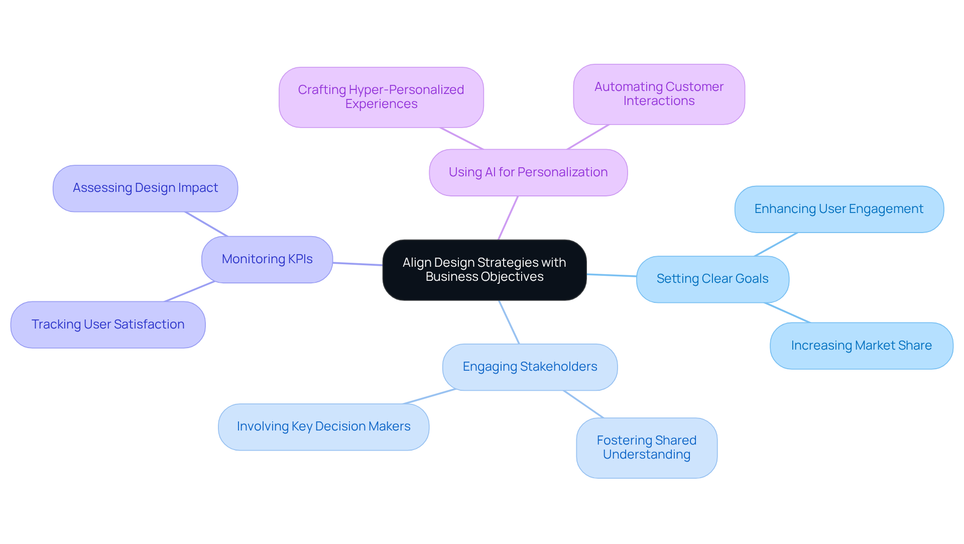 This mindmap starts with the main idea at the center and branches out to show how different strategies connect to business goals. Each branch represents a key area of focus, and the sub-branches provide more detail on actions and insights related to that area. This mindmap starts with the main idea at the center and branches out to show how different strategies connect to business goals. Each branch represents a key area of focus, and the sub-branches provide more detail on actions and insights related to that area.