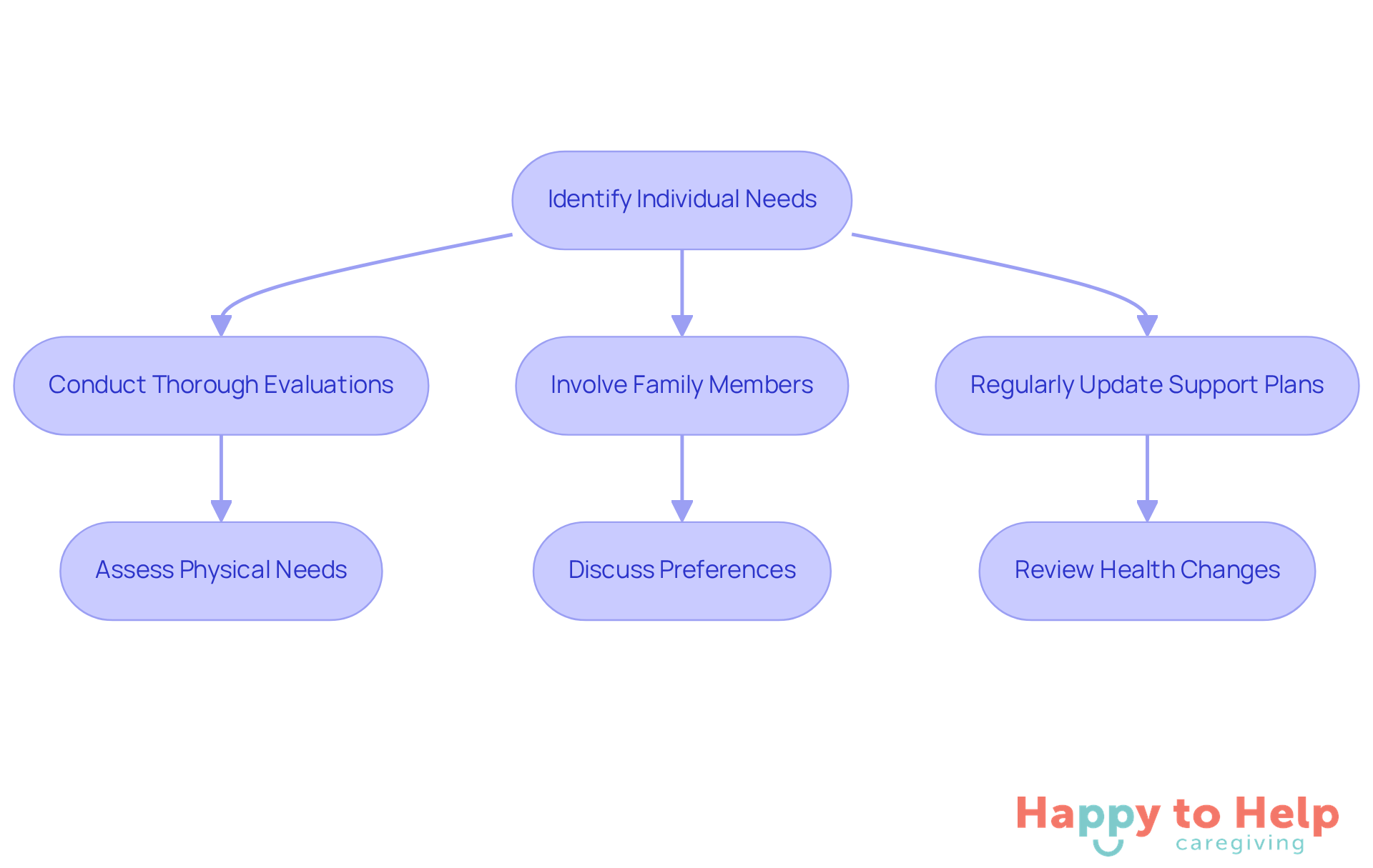 Follow the arrows to see the steps caregivers should take to create personalized care plans. Each box represents an important action in the process, ensuring that care is tailored to individual needs.