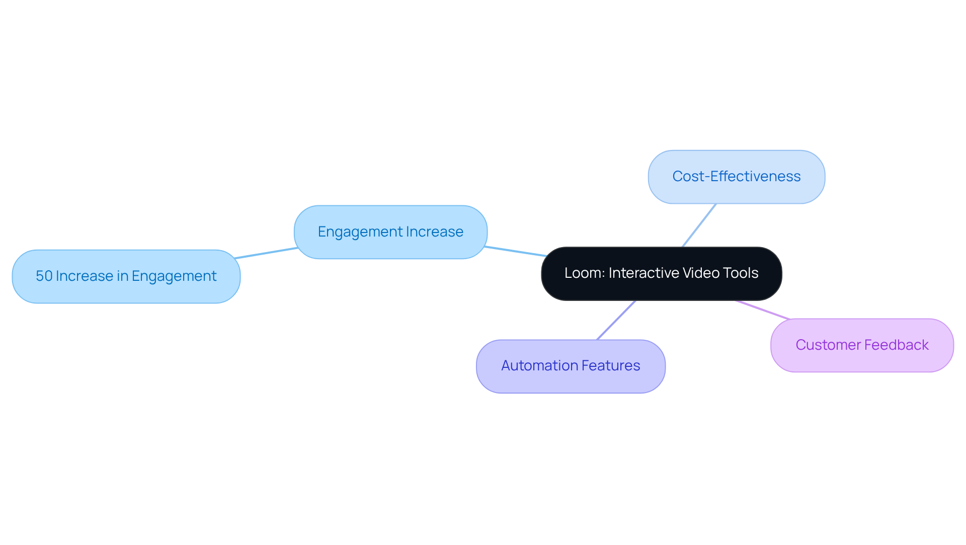 The central node represents Loom's tools, while branches show how they improve engagement, save costs, automate processes, and gather customer feedback. Follow the branches to see how each aspect contributes to better marketing strategies.