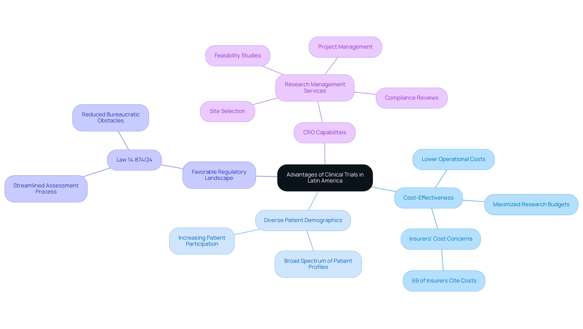 Each branch represents a key advantage of conducting clinical trials in Latin America, with sub-branches detailing specific aspects related to that advantage.