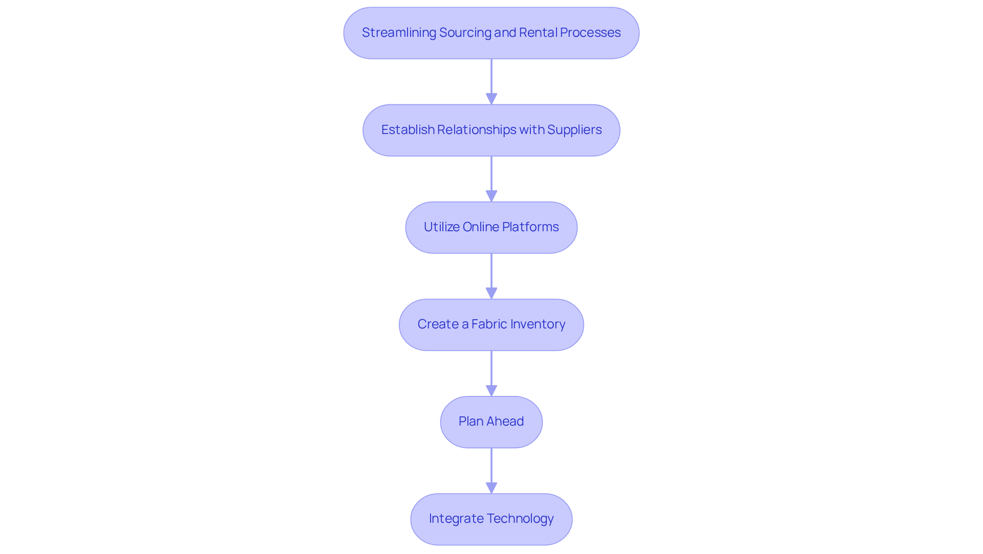 Each box represents a strategy to improve sourcing and rental processes. Follow the arrows to see how each step builds on the previous one, leading to more efficient event planning. Each box represents a strategy to improve sourcing and rental processes. Follow the arrows to see how each step builds on the previous one, leading to more efficient event planning.
