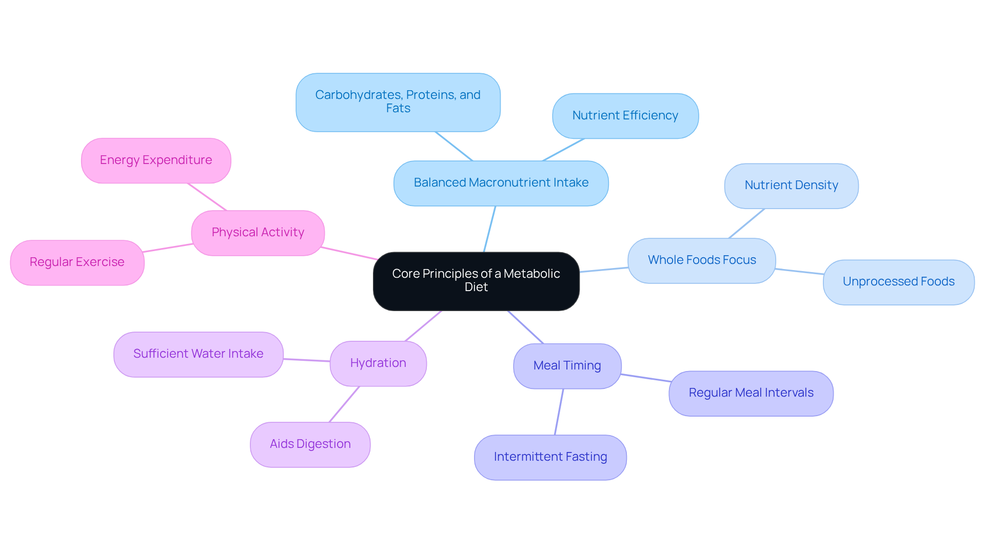 The center represents the main theme of the metabolic diet, while each branch highlights a key principle. Follow the branches to explore how each principle contributes to health and weight management.
